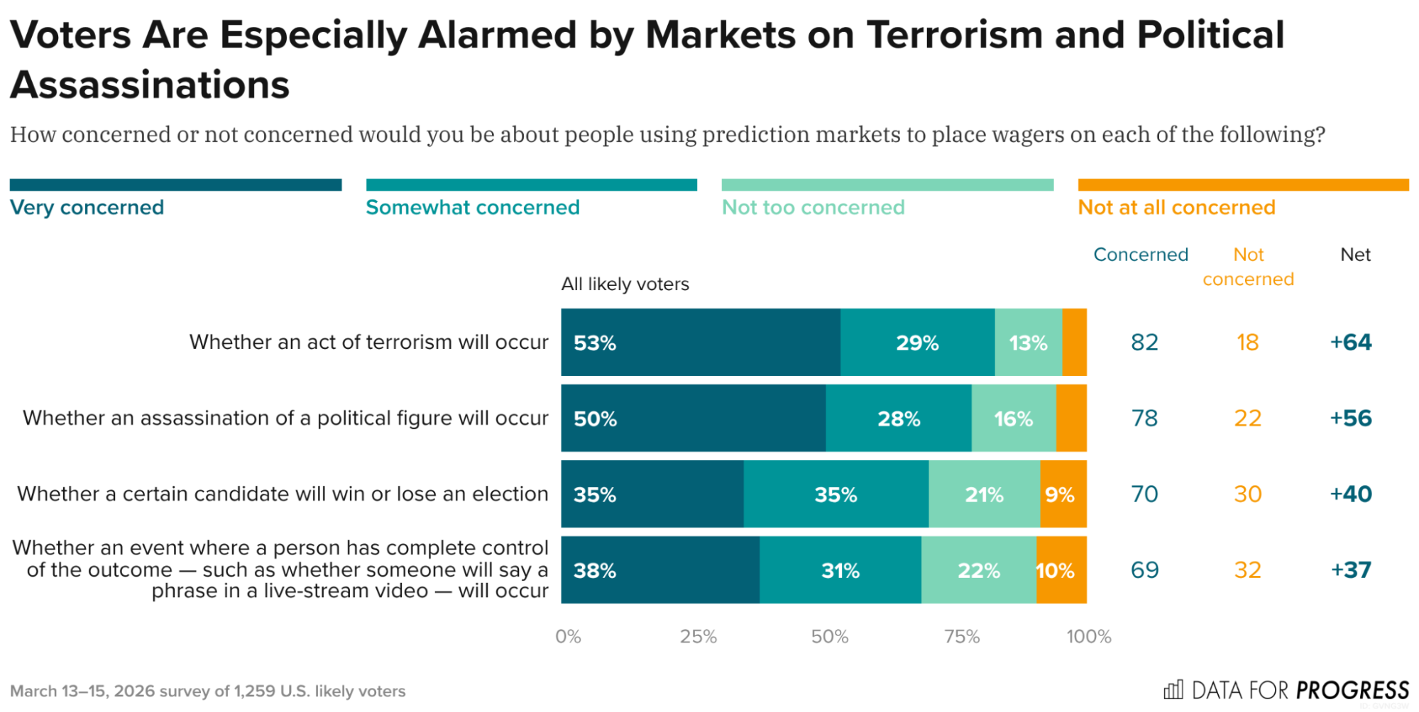 Voters Oppose Prediction Markets on Government Actions and Support ...