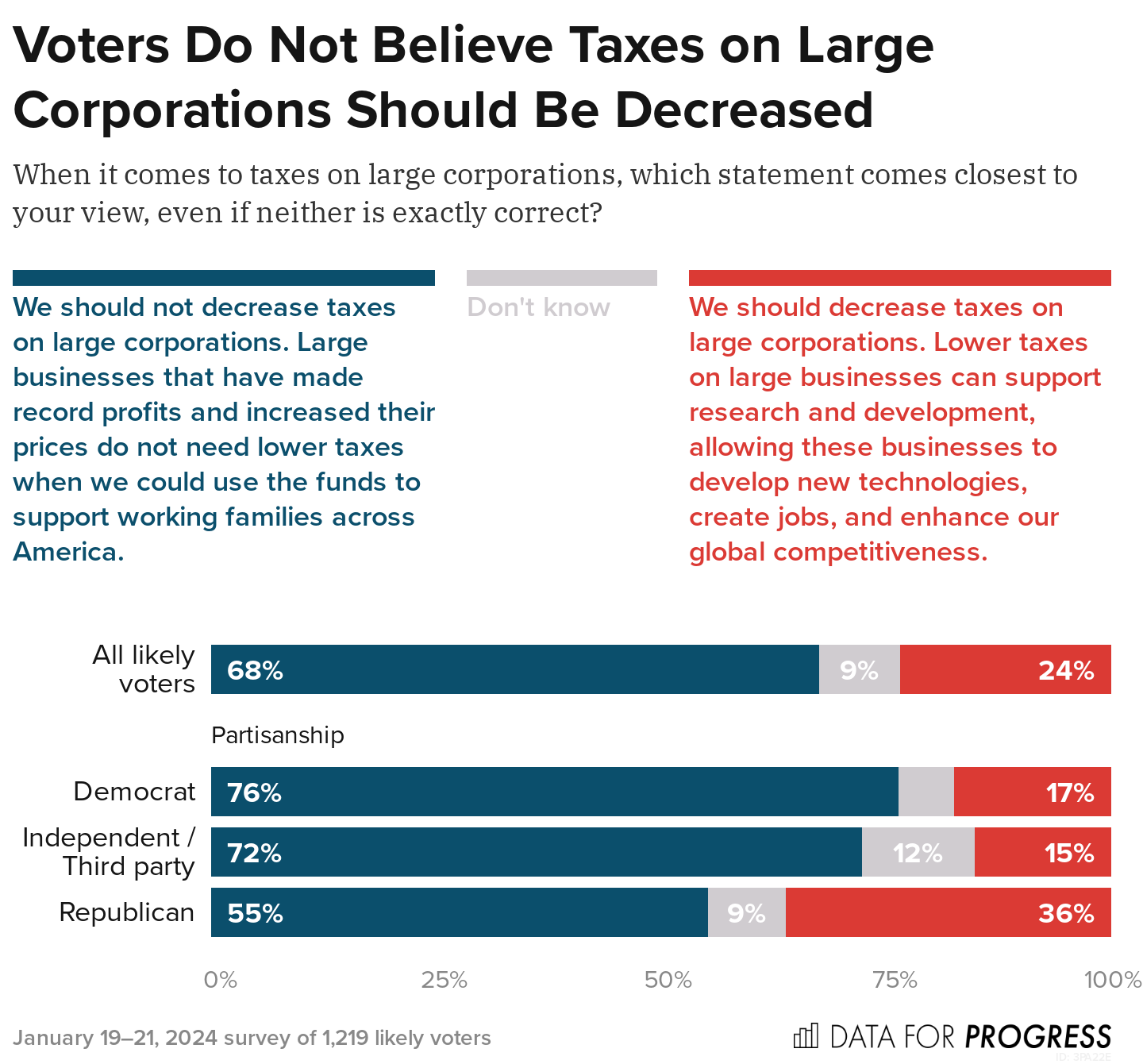 Voters Support an Expanded Child Tax Credit, Oppose Corporate Tax Decreases