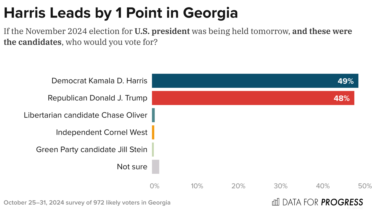 Final Data for Progress Swing State Polls Show Harris and Trump in ...