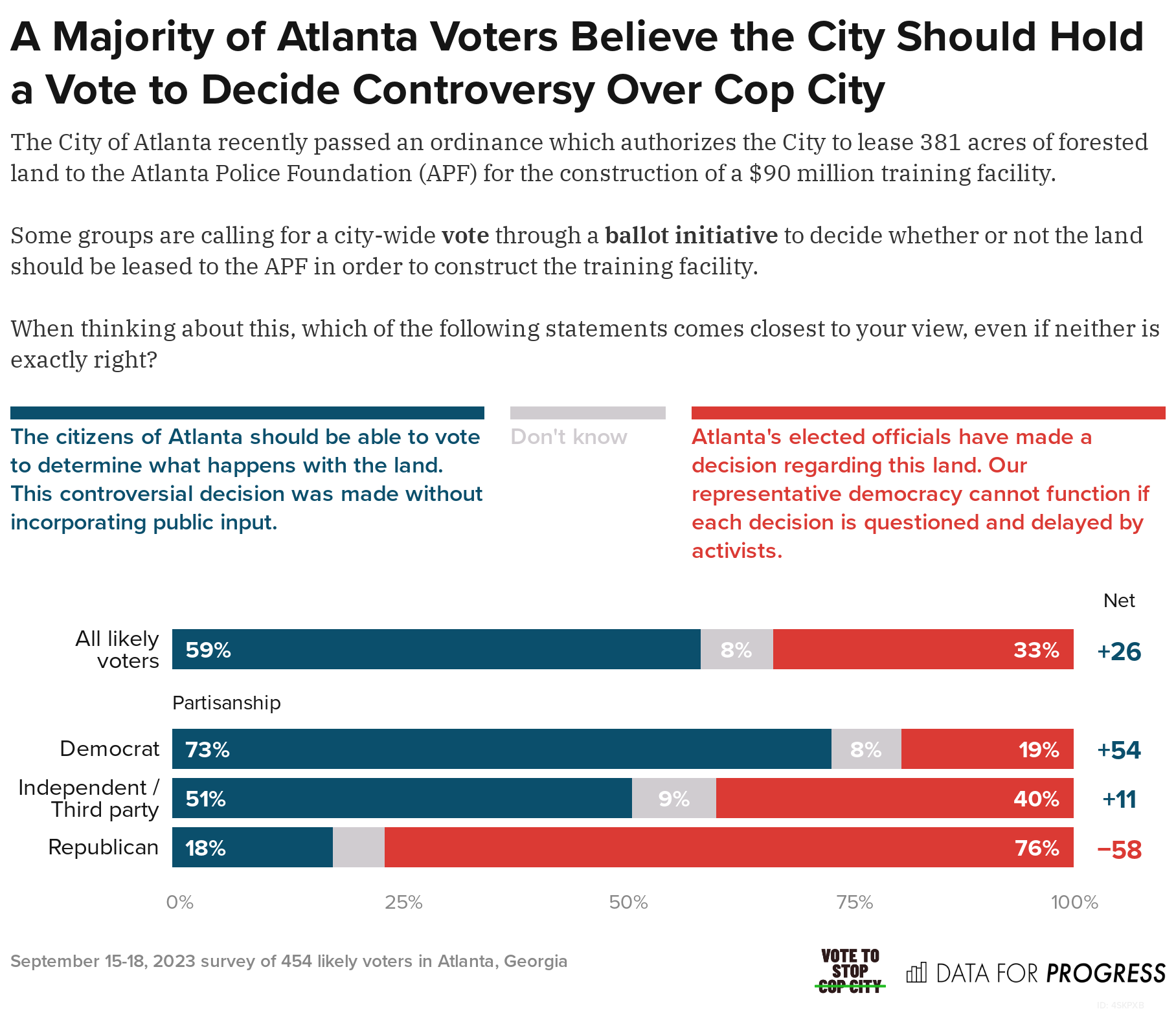Atlanta Voters Want to Stop Cop City and Oppose Constructing New Jails