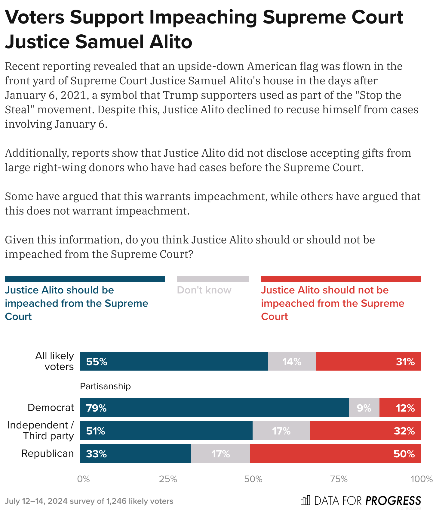 Majority of Voters Think Supreme Court Justices Thomas and Alito Should ...
