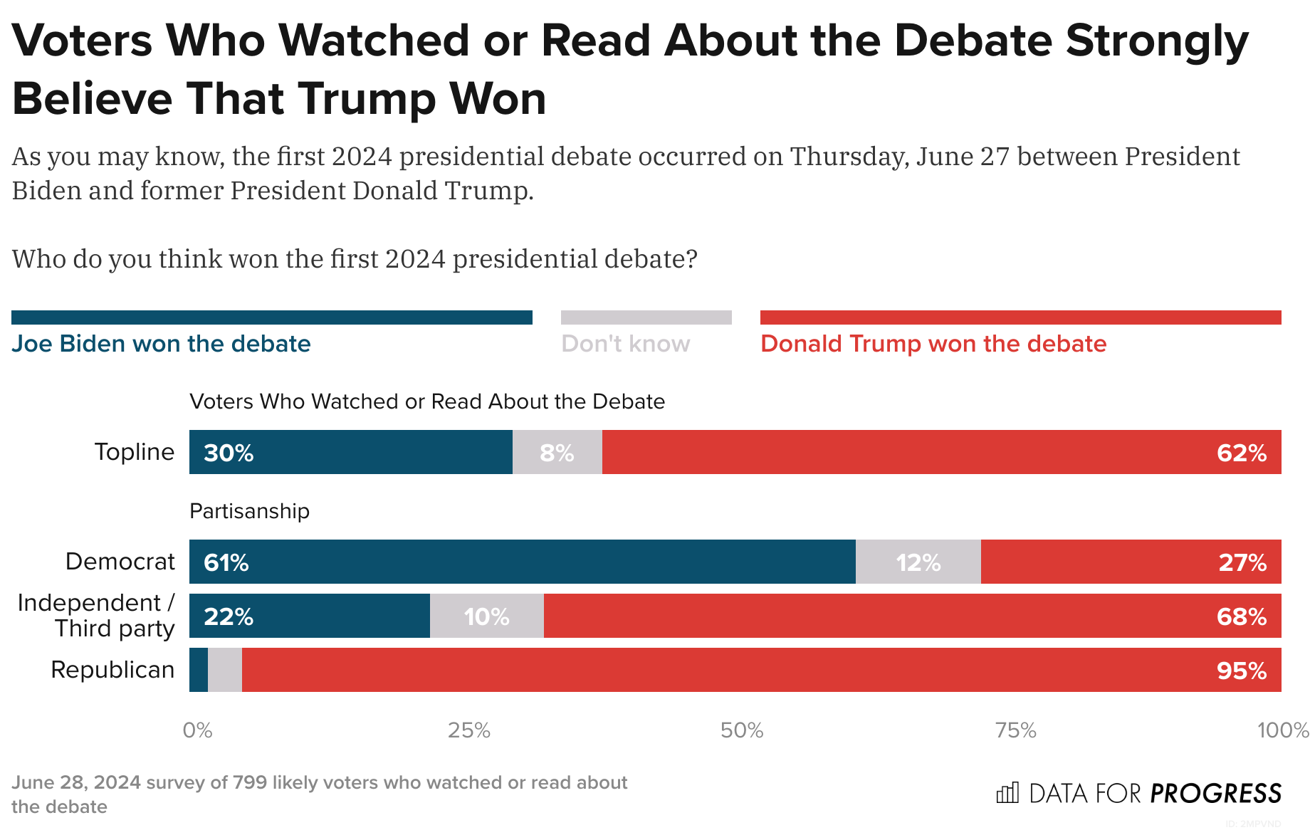 In Post-Debate Poll, Voters Think Biden Is Too Old to Be President Yet ...