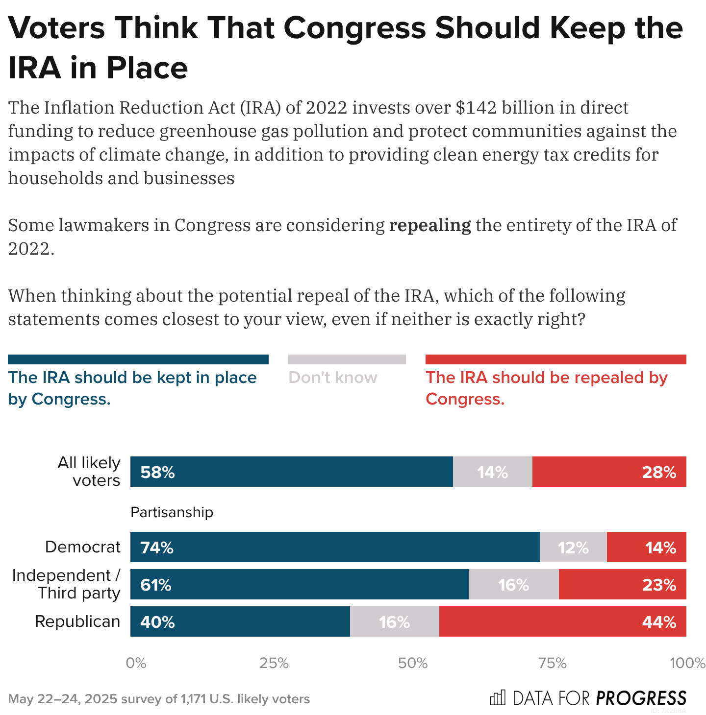 A Bipartisan Majority of Voters Do Not Want Congress to Repeal the ...