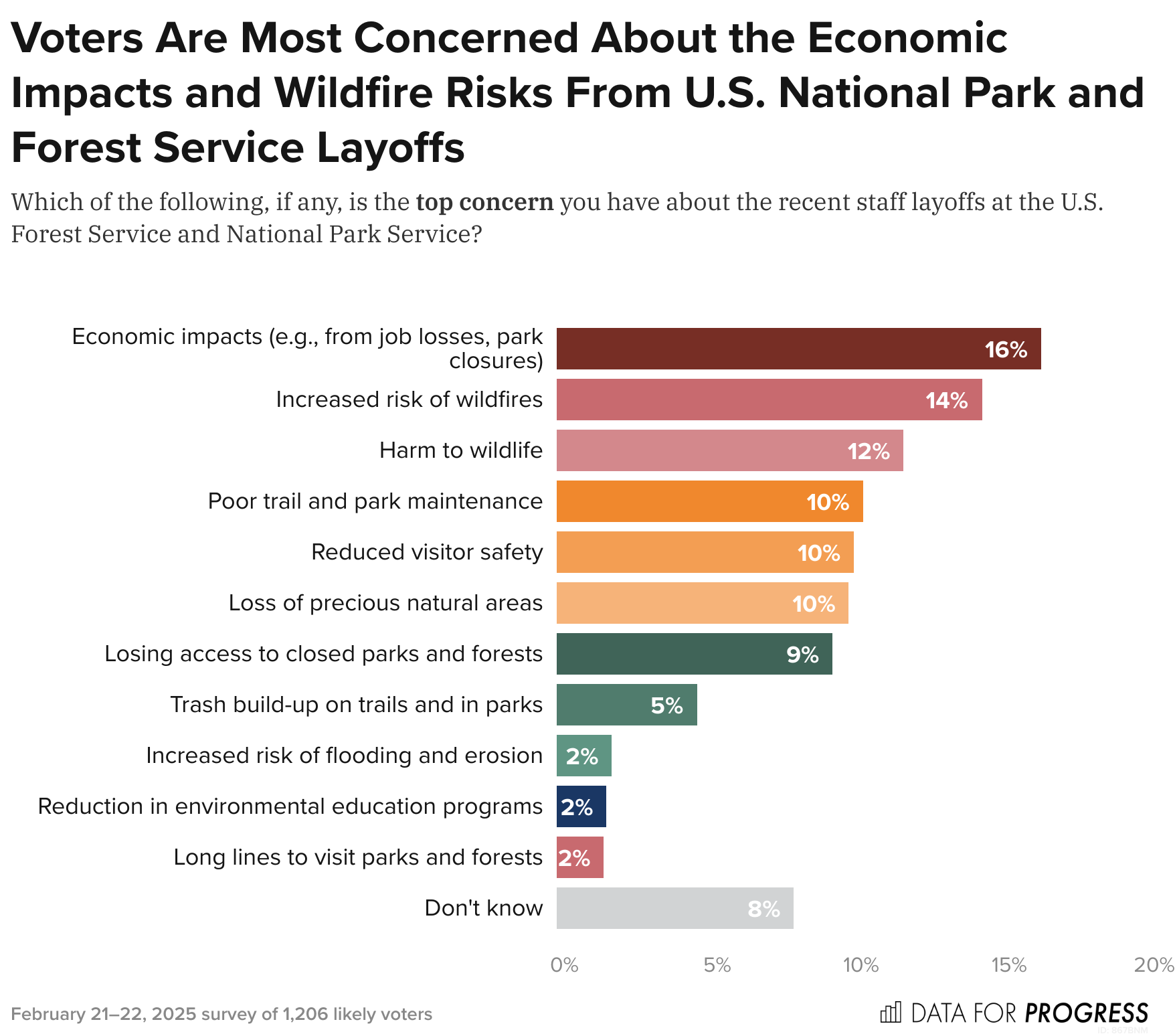 Voters Are Concerned About Recent Layoffs and Budget Cuts at the U.S ...