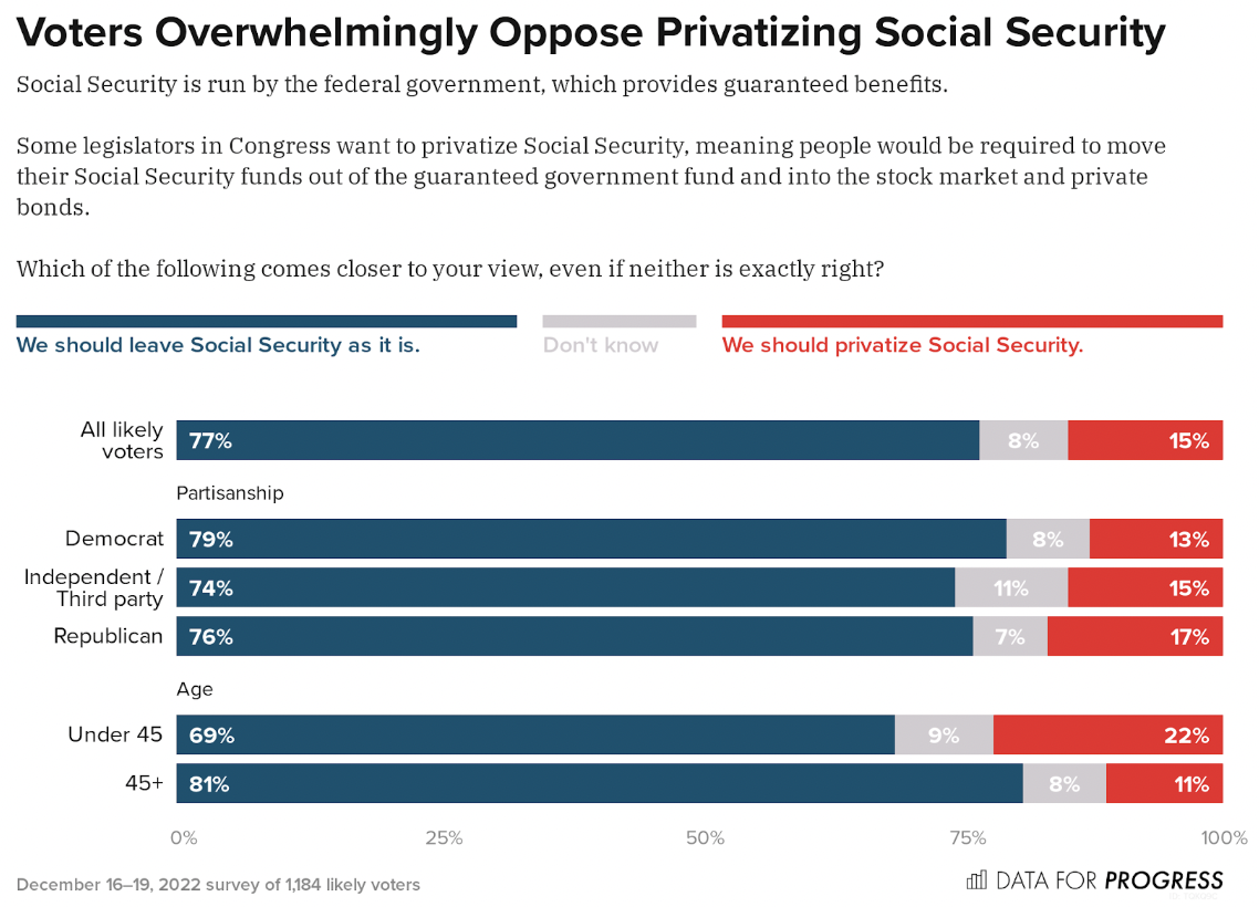 Voters Overwhelmingly Oppose GOP Efforts to Privatize Social Security