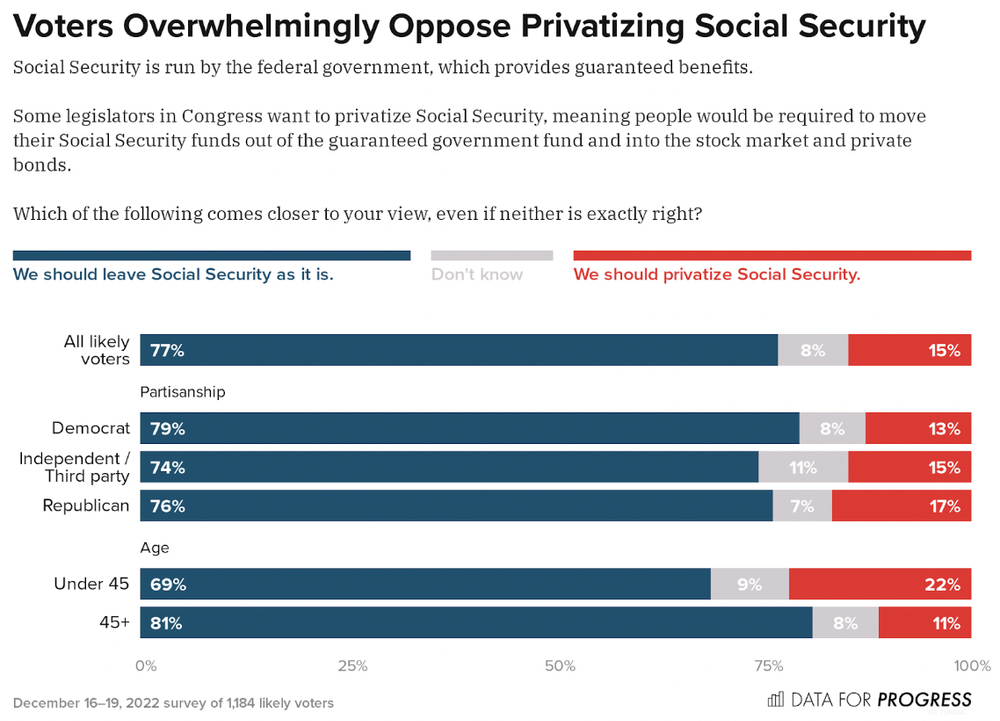 Voters Overwhelmingly Oppose GOP Efforts to Privatize Social Security