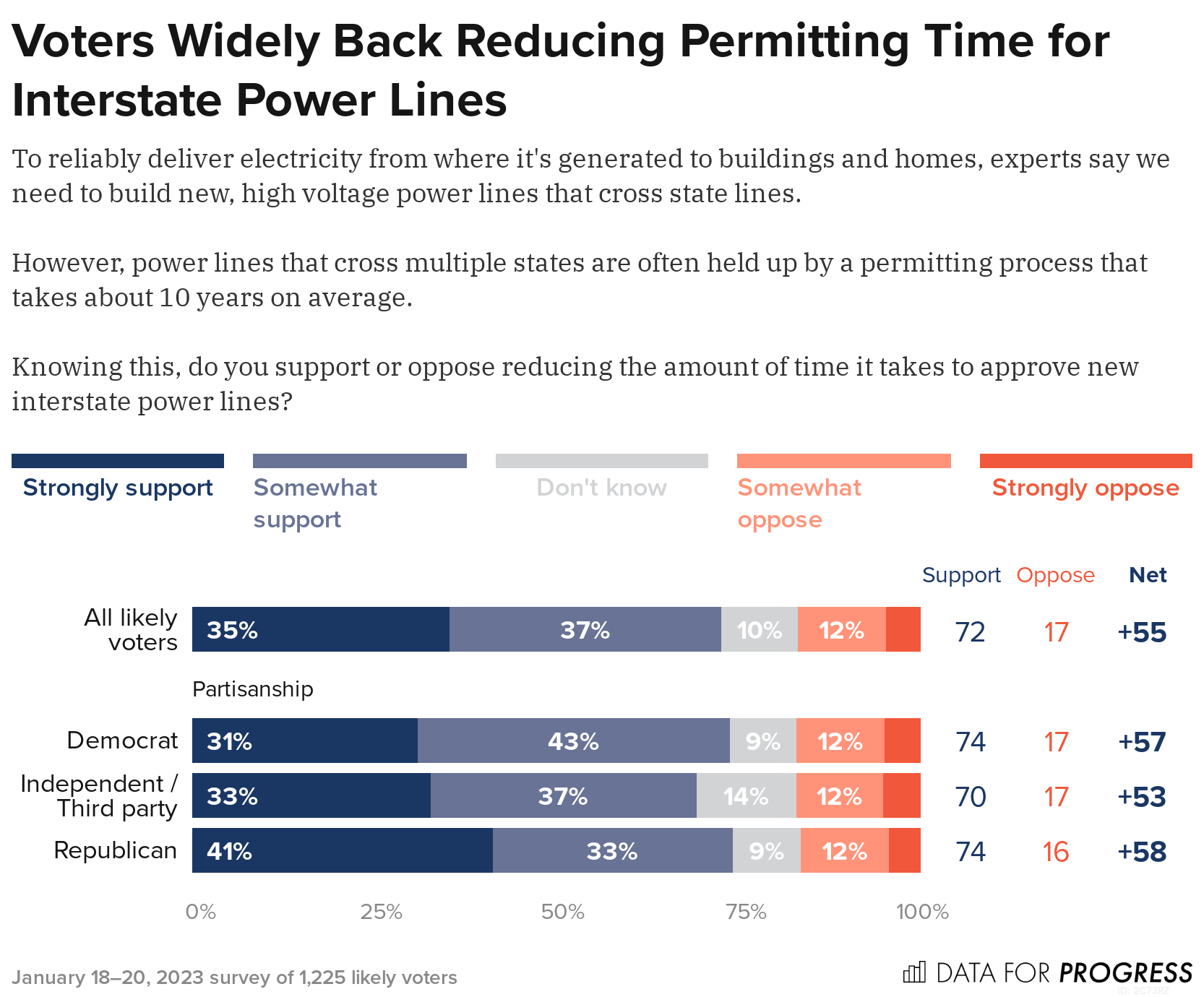 Voters Support Building Electric Power Transmission Infrastructure