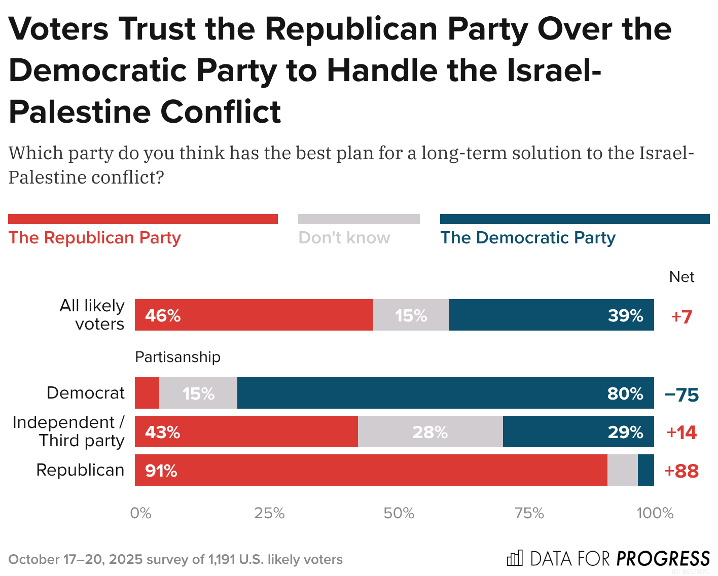 Voters Do Not Think the Ceasefire in Gaza Will Hold, Support More Aid ...