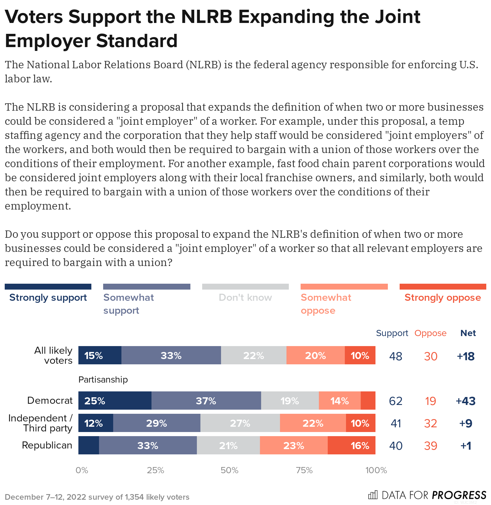 Voters Support Increased Funding for the National Labor Relations Board ...