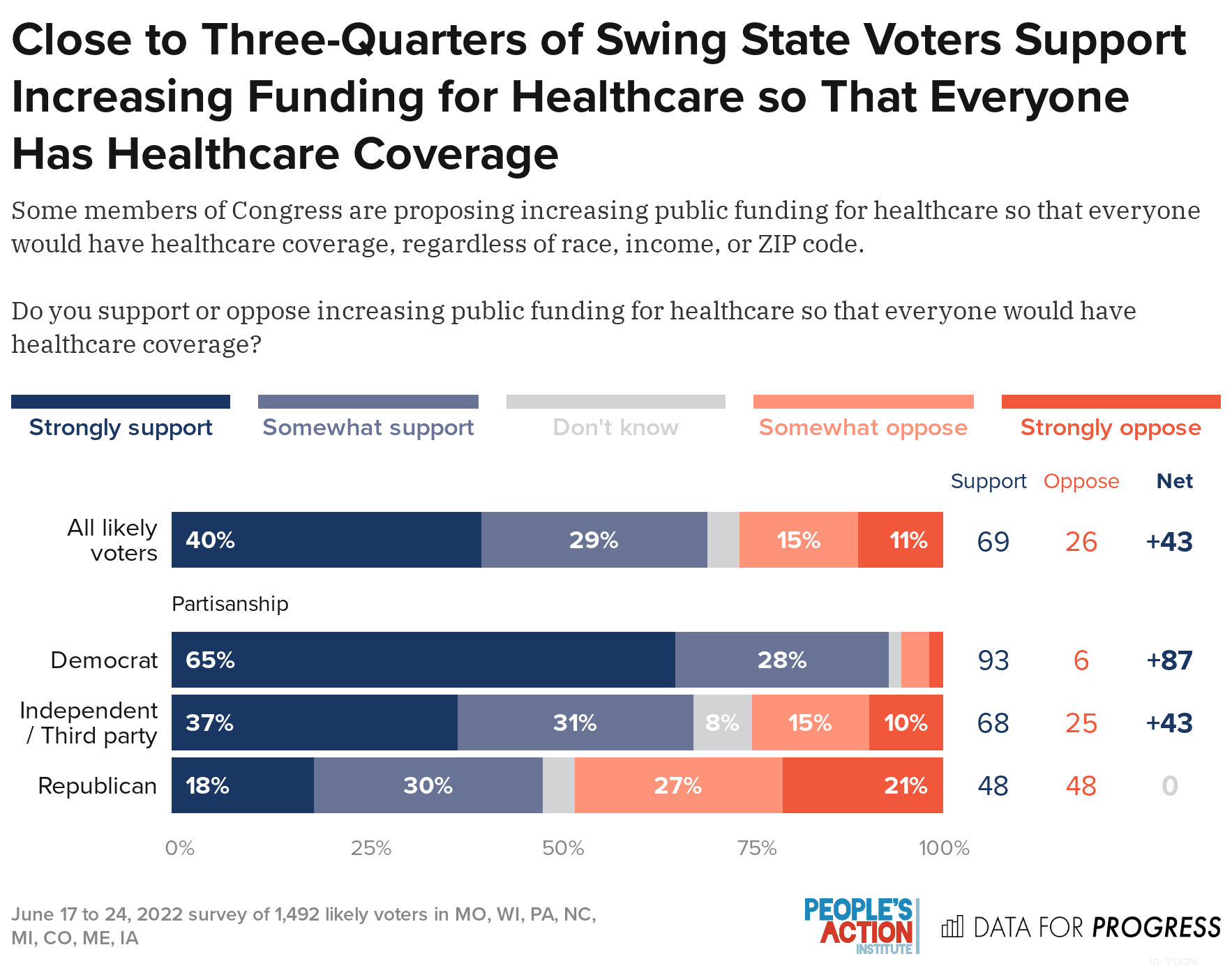Voters Support Congress Increasing Funding for Healthcare Coverage and ...
