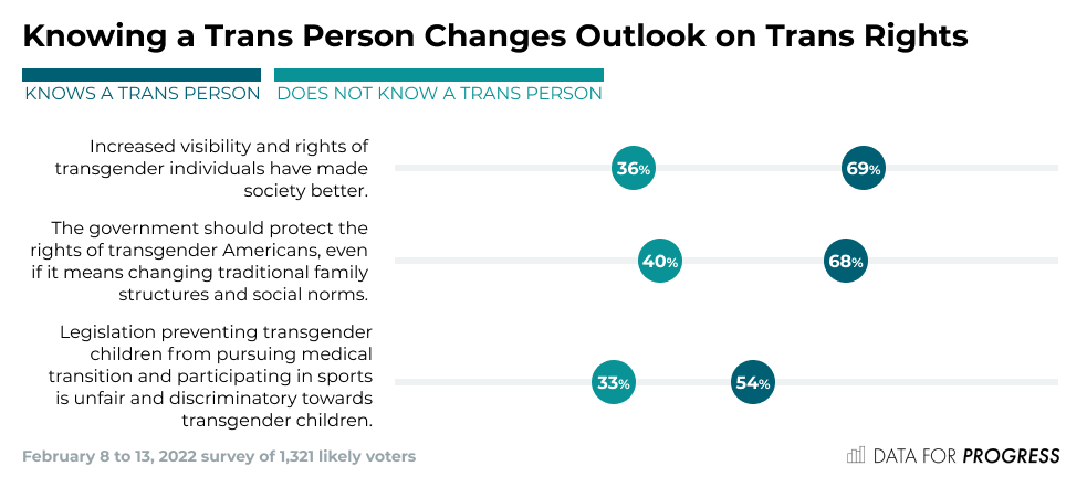 Transphobia is a Powerful Force in American Politics, but Young Voters ...