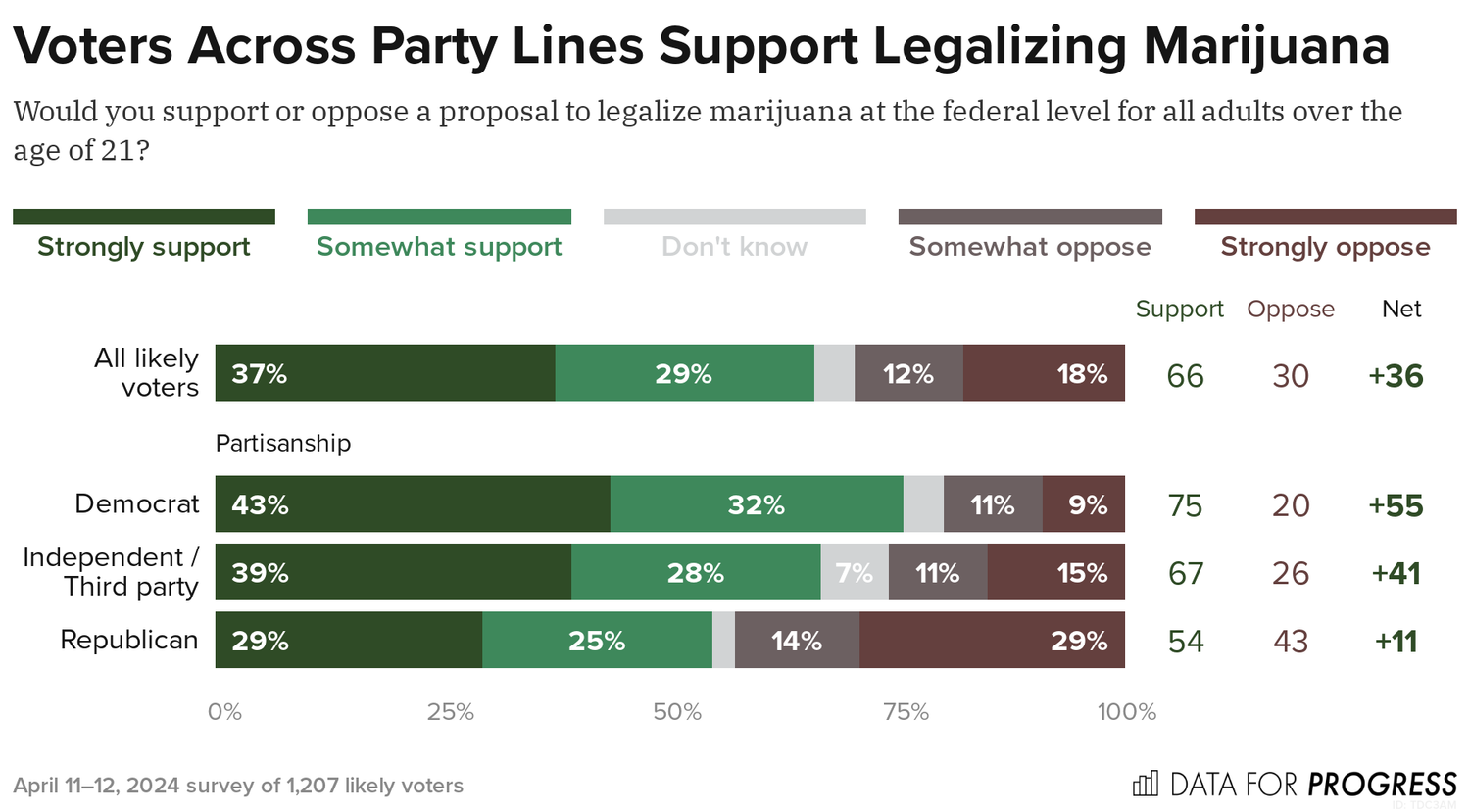 High Support for Legalizing Marijuana at the Federal Level