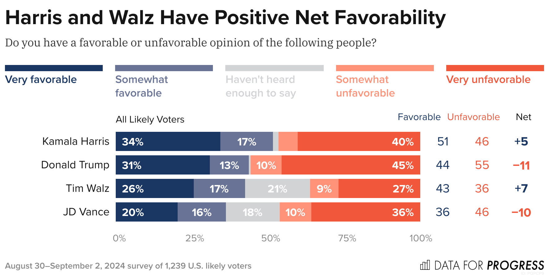 Harris Heads Into First Debate With Positive Favorability and Popular ...
