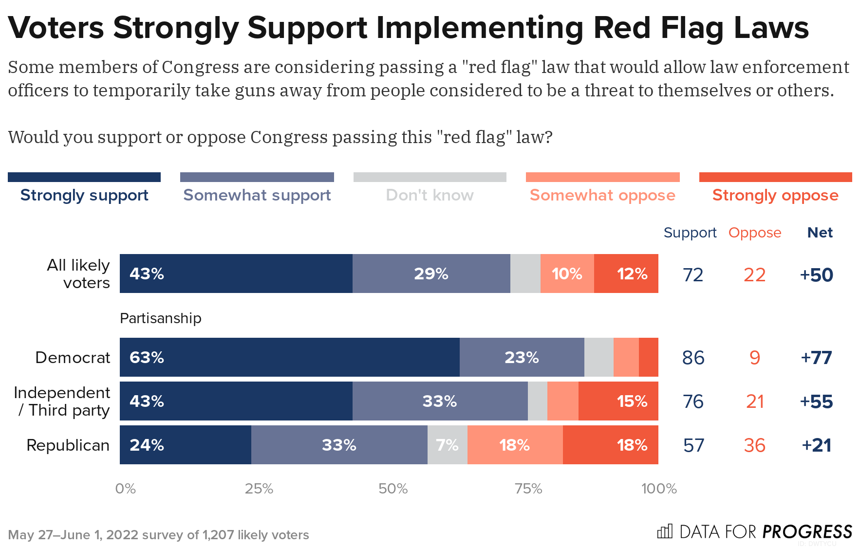 After the Uvalde Shooting, Majority of Voters Support Red Flag Laws and Stricter Gun Control