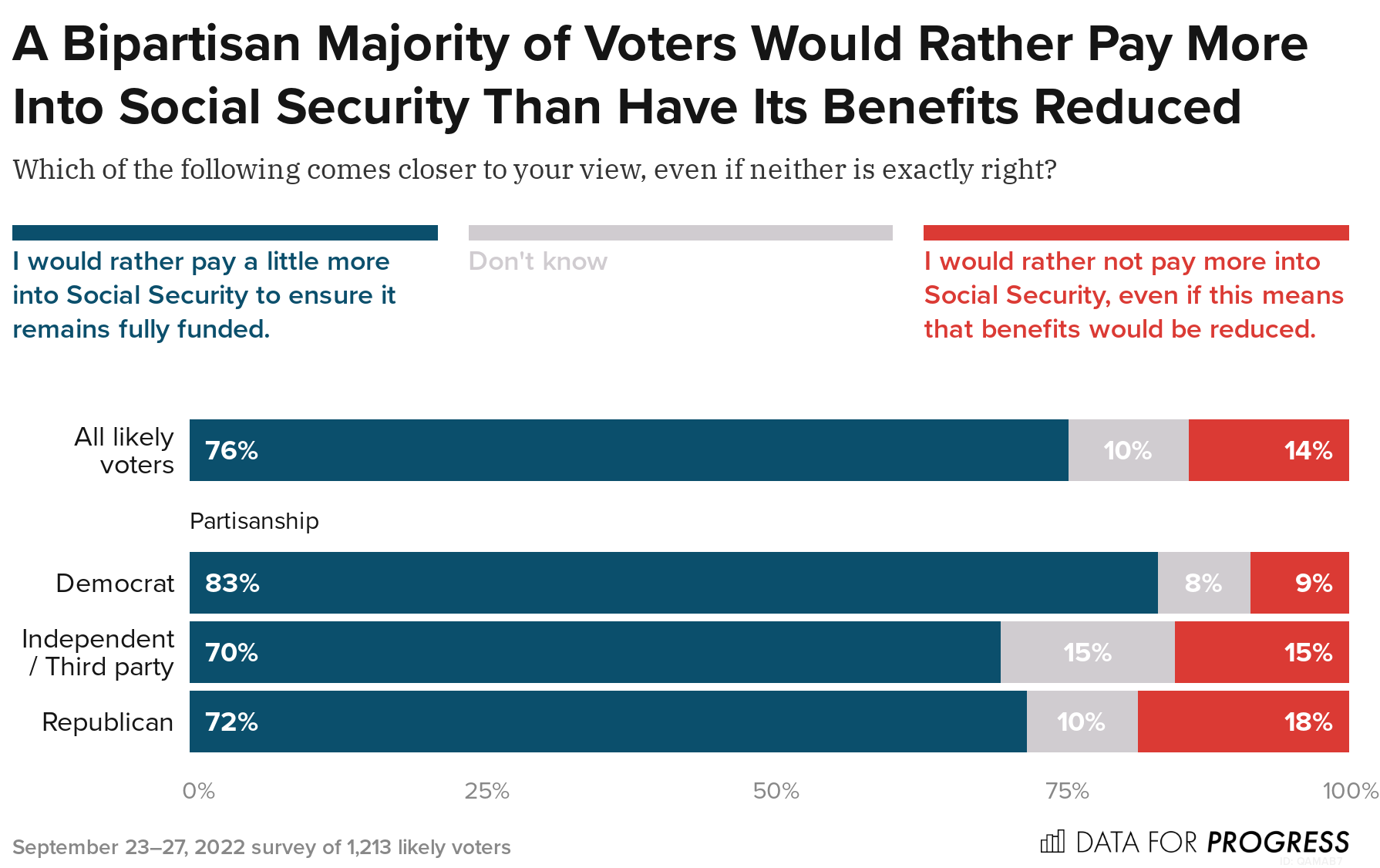 Democrats and Voters Support Expanding Social Security