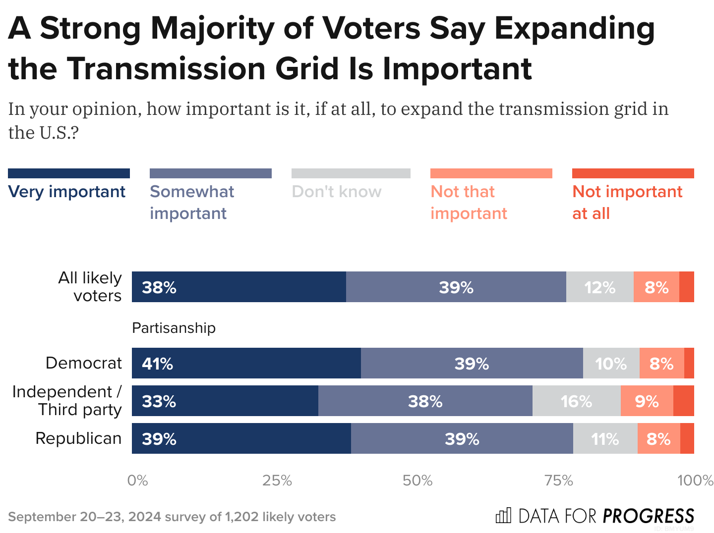 Measuring the Current: 77% of Voters Agree More Transmission Is Important