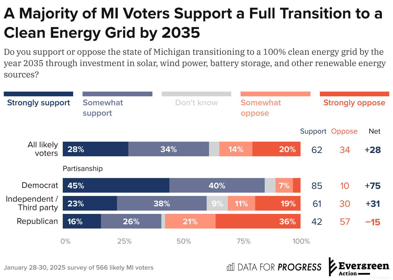 Michigan Voters Want to Continue the State’s Clean Energy Progress