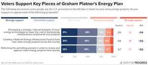 Platner’s Populist Energy Plan Commands Bipartisan Support Nationwide