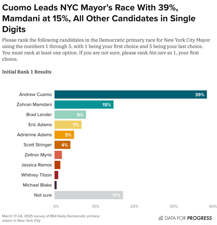 Cuomo Leads NYC Mayor’s Race With 39%, Mamdani at 15%, All Other ...
