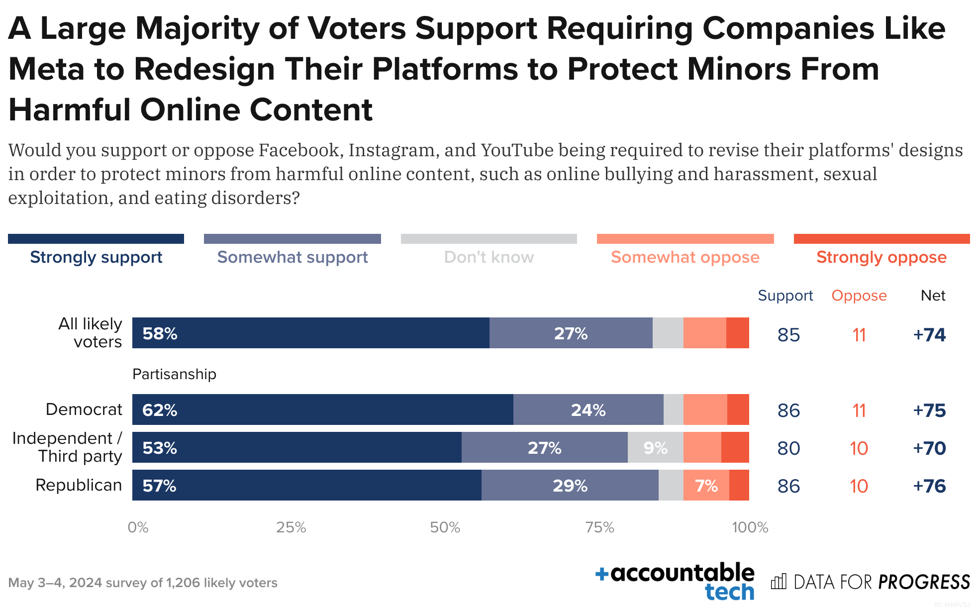 Voters Want Social Media Companies to Protect Minors From Harmful ...