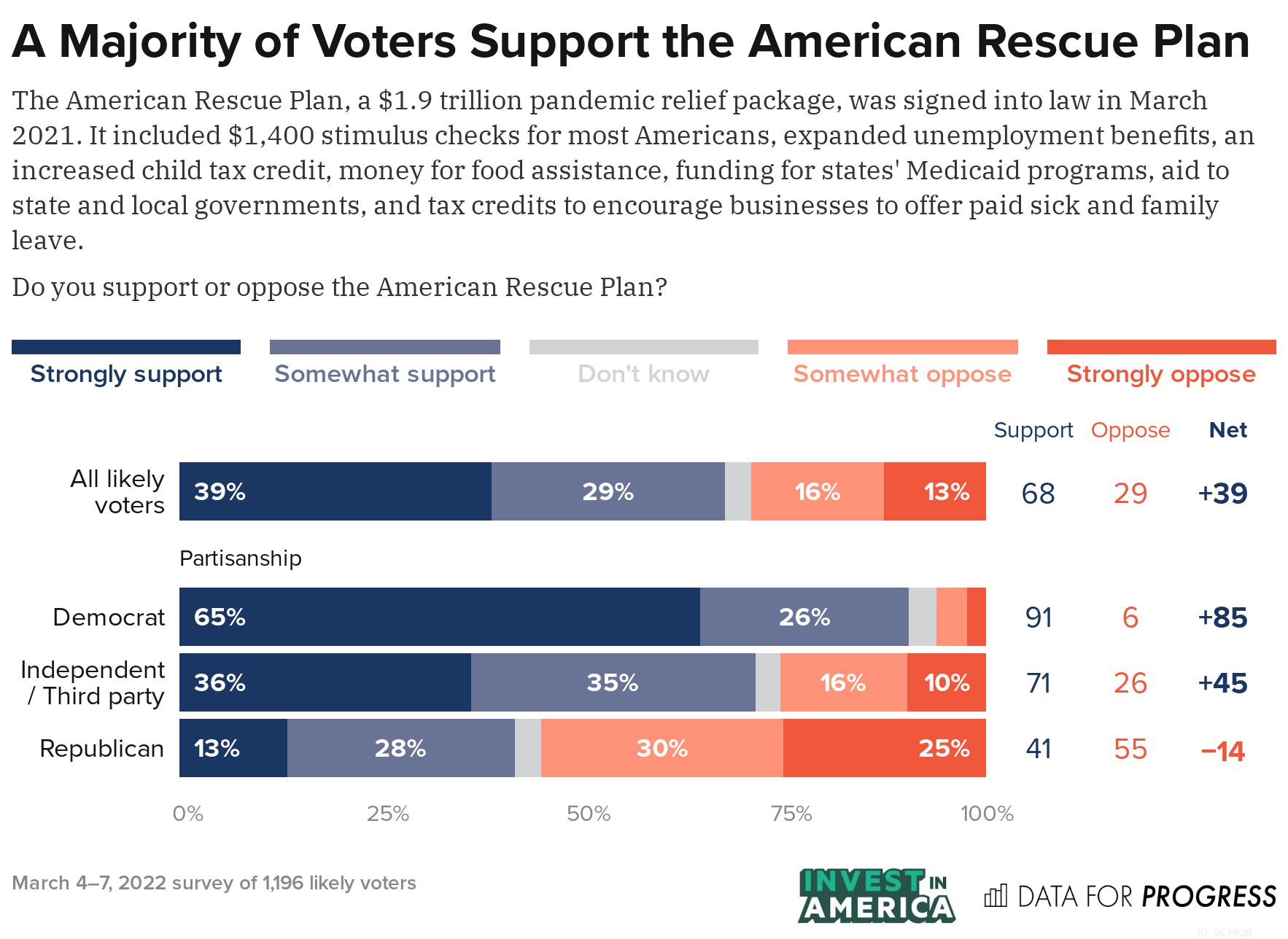 Voters Continue to Strongly Support the American Rescue Plan