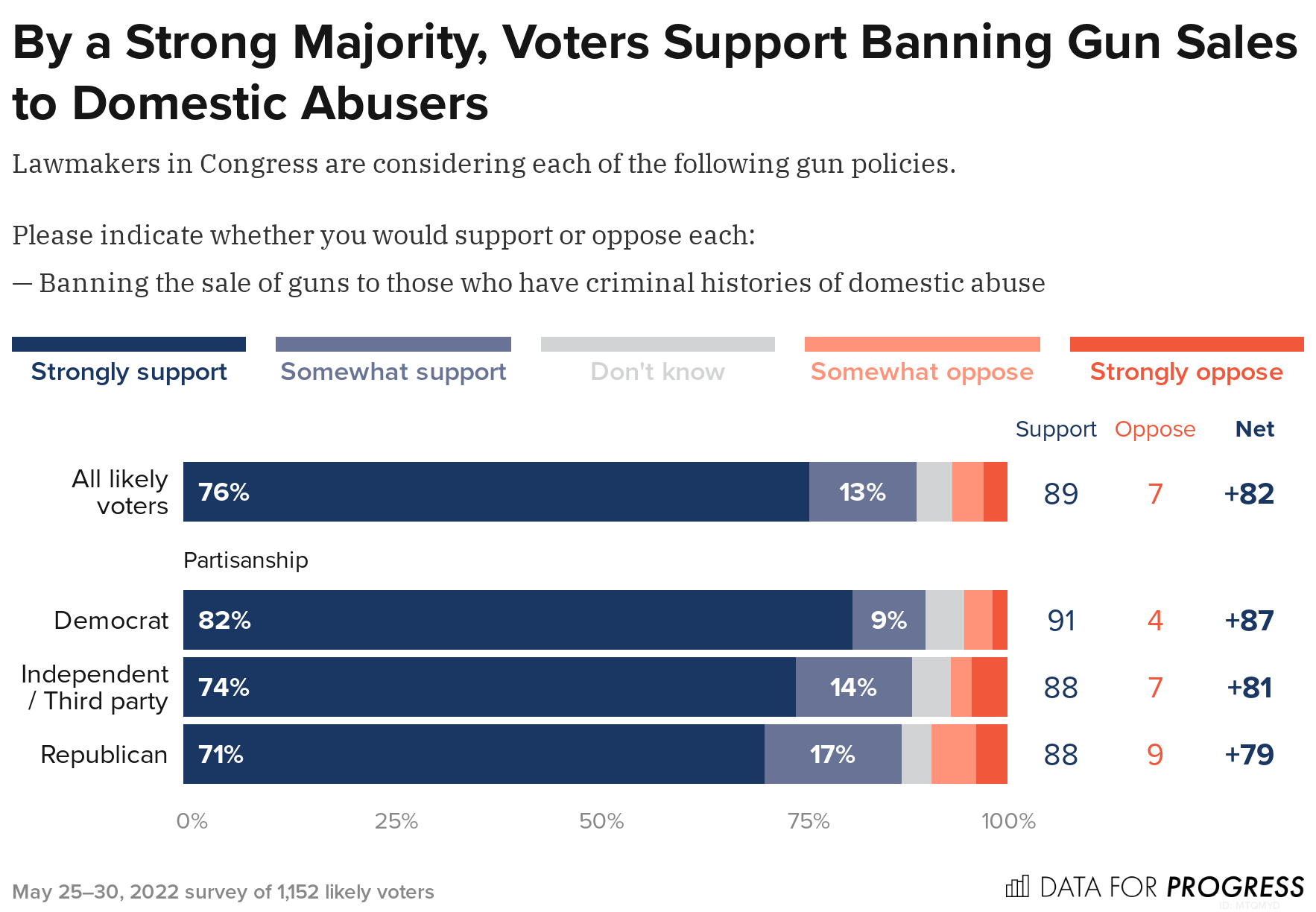After the Uvalde Shooting, Majority of Voters Support Red Flag Laws and Stricter Gun Control