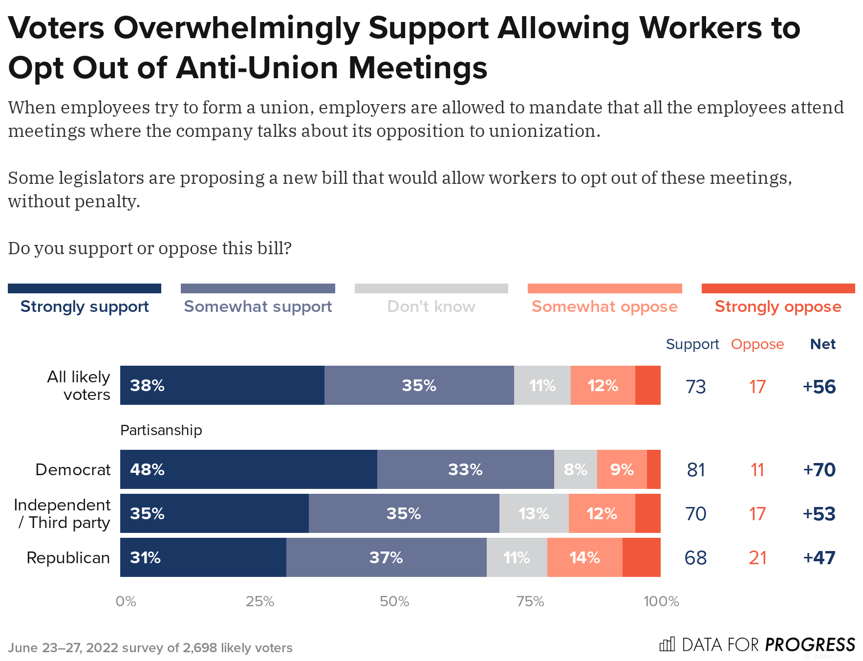 Voters Strongly Support Unions and Oppose Companies’ Anti-Union Tactics