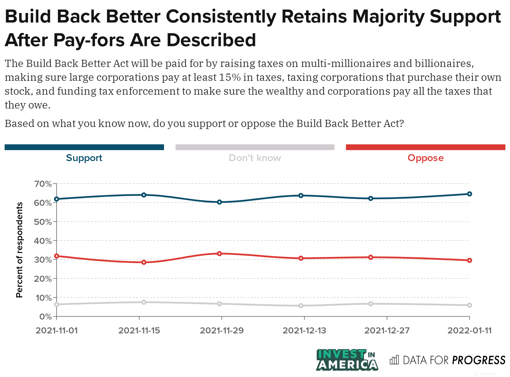 Majority of Voters Continue to Support the Build Back Better Act