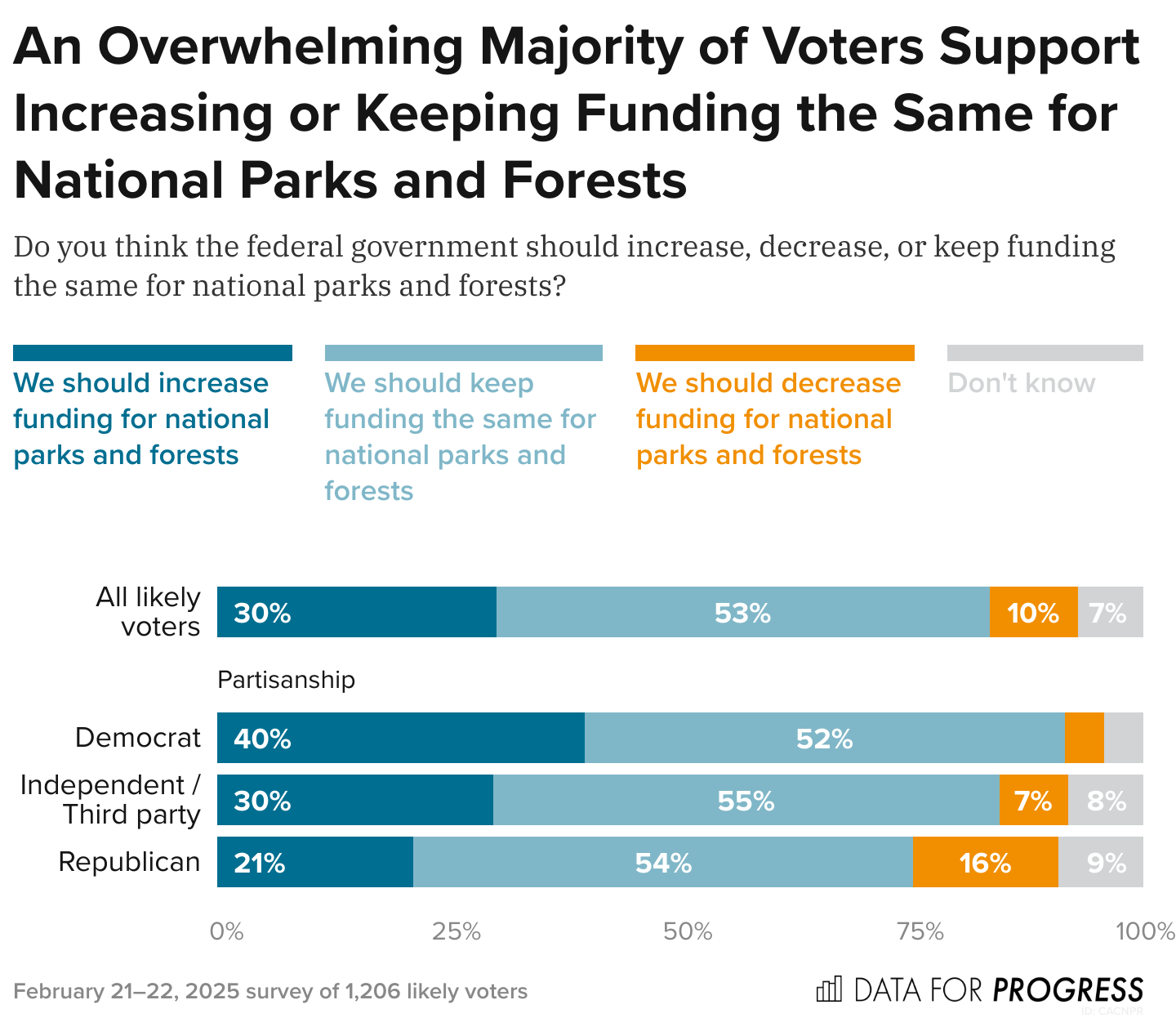 Voters Are Concerned About Recent Layoffs and Budget Cuts at the U.S ...