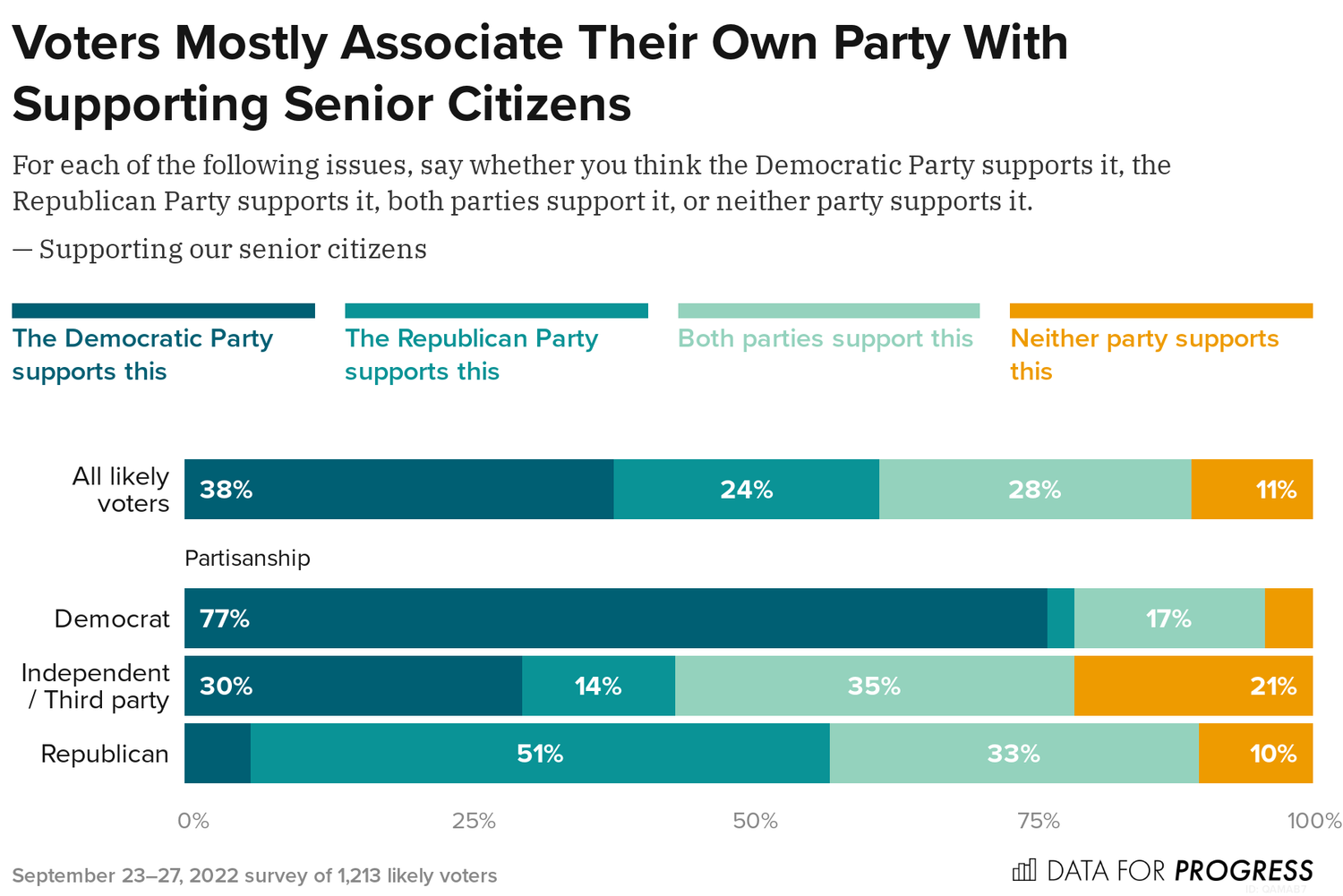 Democrats and Voters Support Expanding Social Security