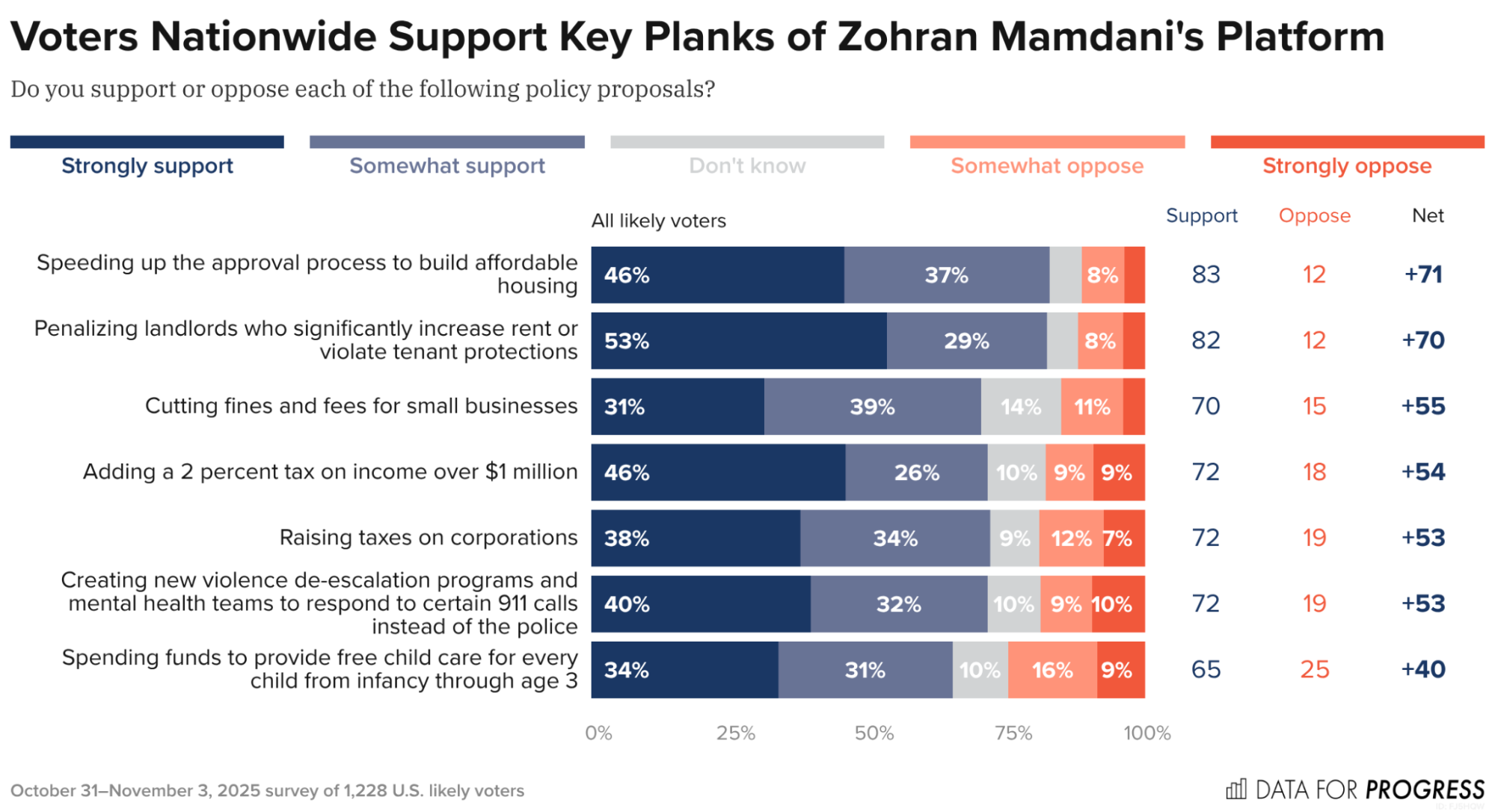 Voters Nationwide Support Mamdani Policies, Want the Government to Play ...