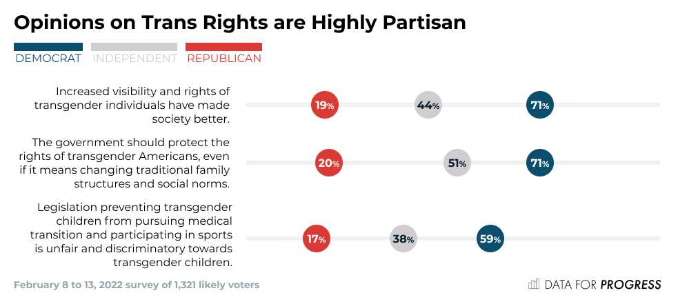 Transphobia is a Powerful Force in American Politics, but Young Voters ...