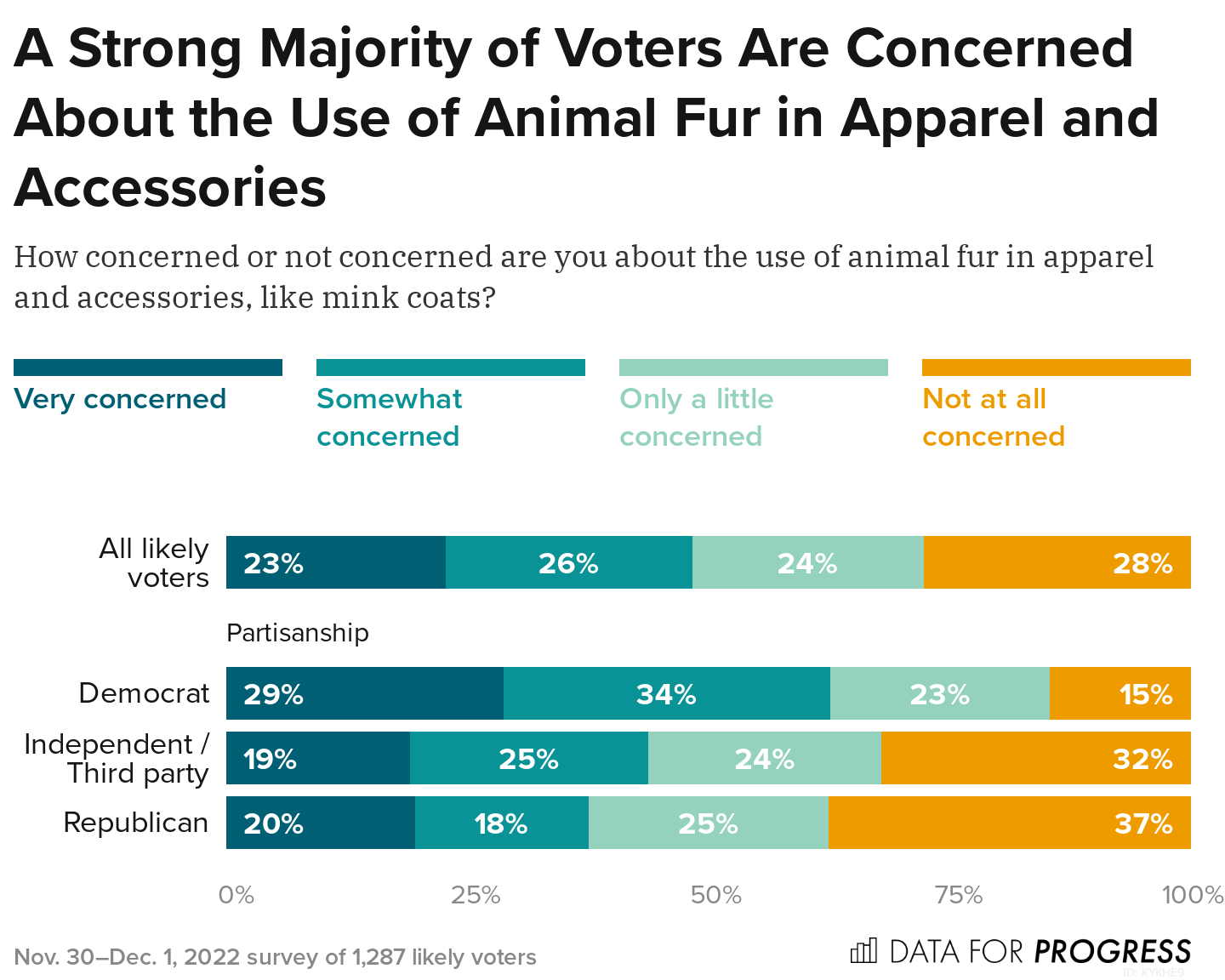 Voters Support a National Fur Ban and D.C. Should Take the Lead