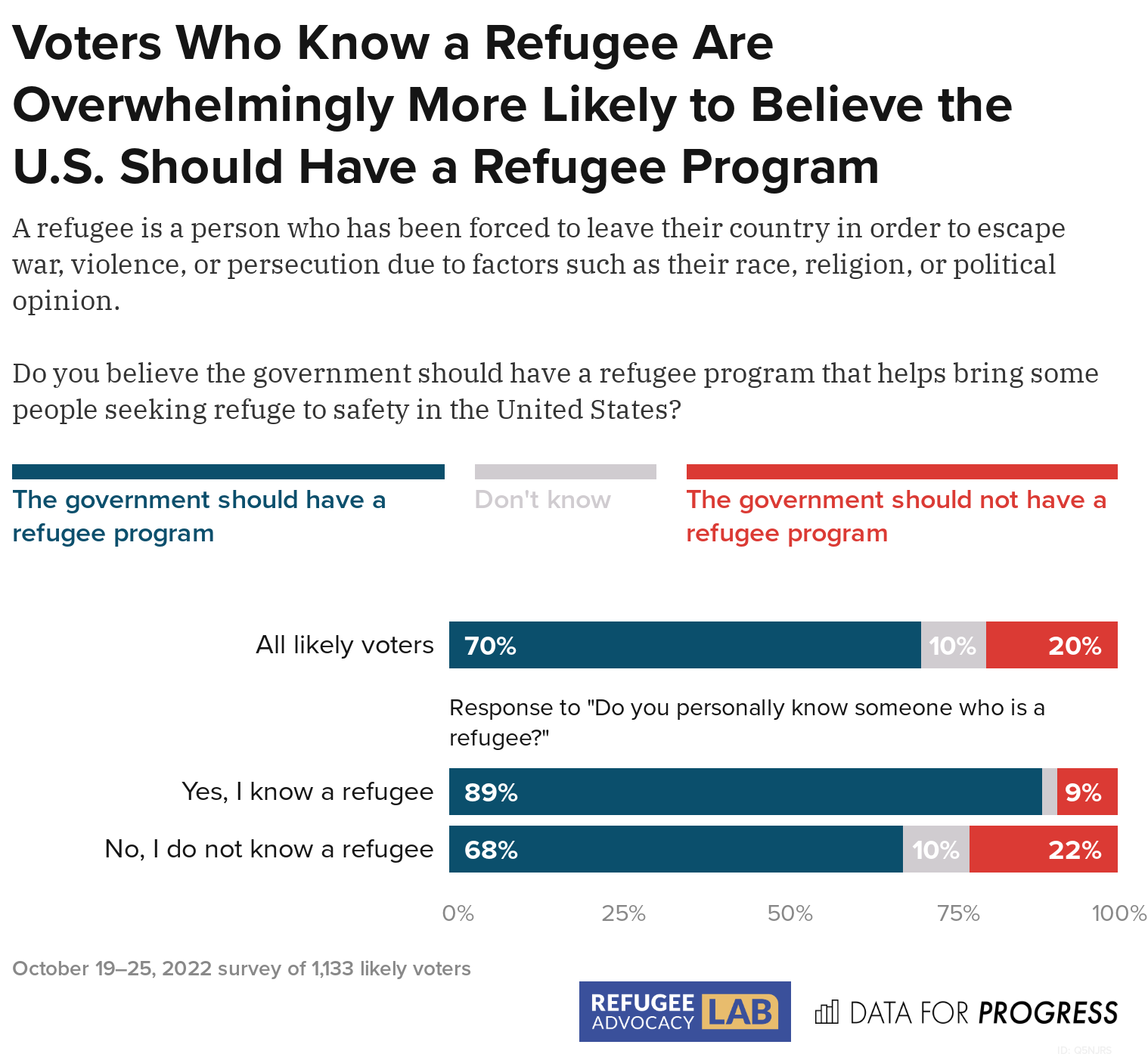 A Strong Majority of Americans Support the U.S. Refugee Program ...