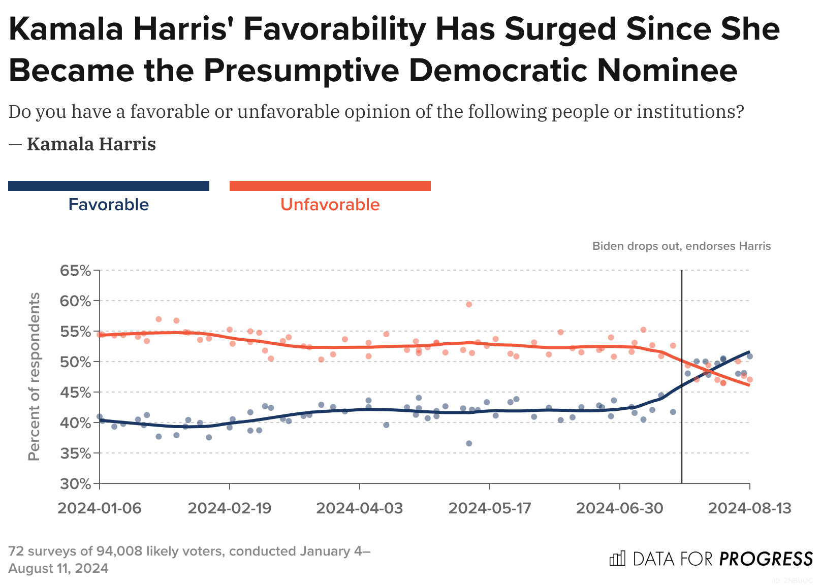 Vibe Check: Voter Enthusiasm and Harris’ Favorability Have Surged Since ...