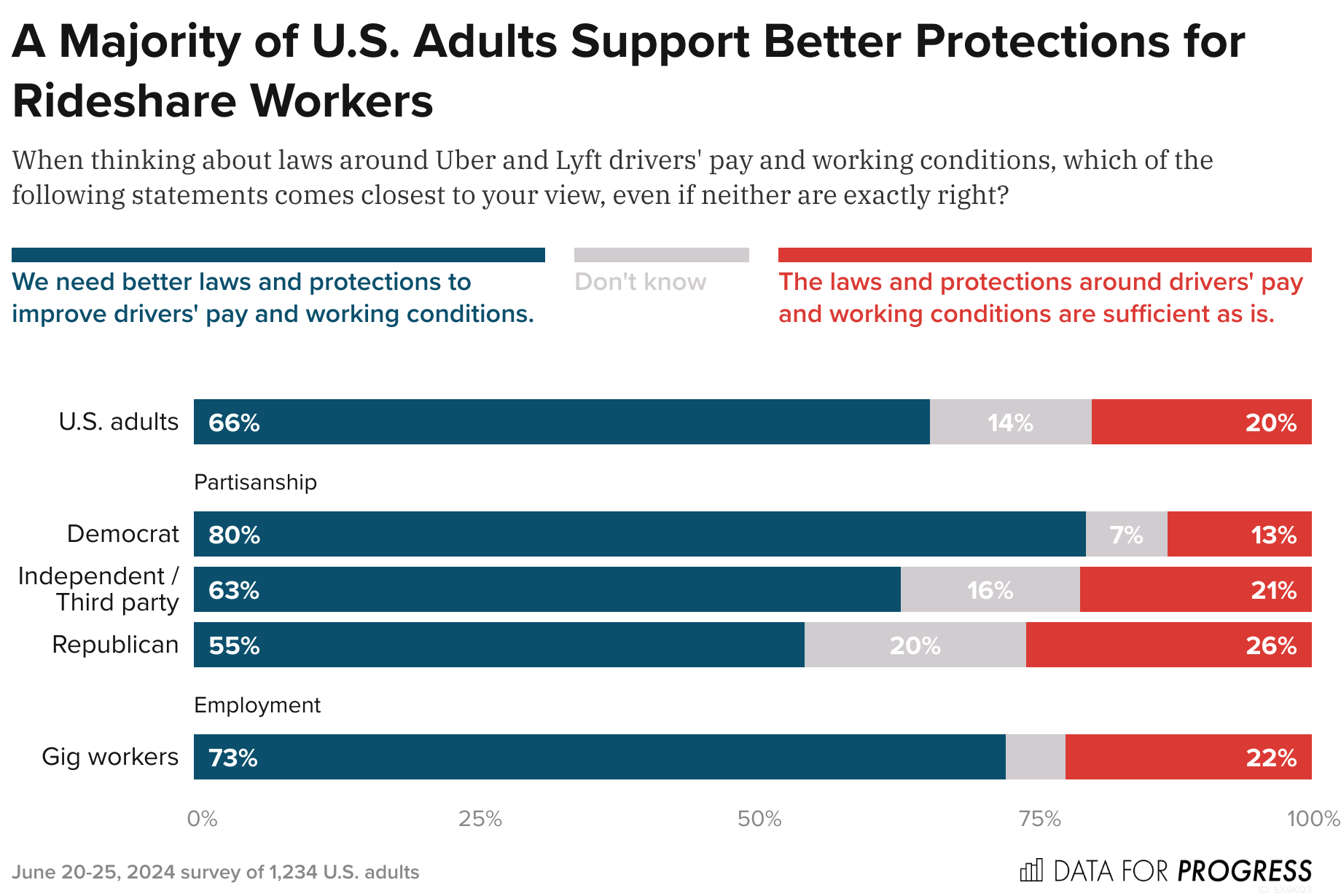 Americans Support Stronger Labor Protections for Rideshare Drivers