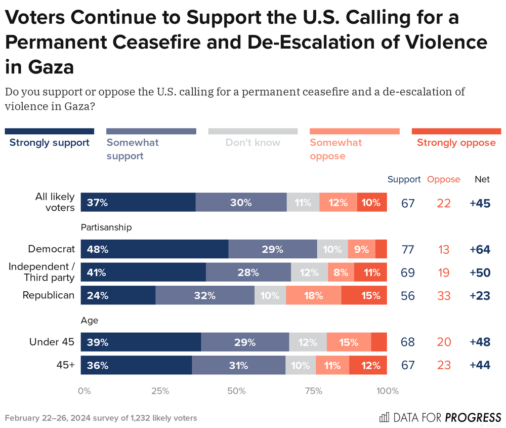 Voters Support the U.S. Calling for Permanent Ceasefire in Gaza and ...