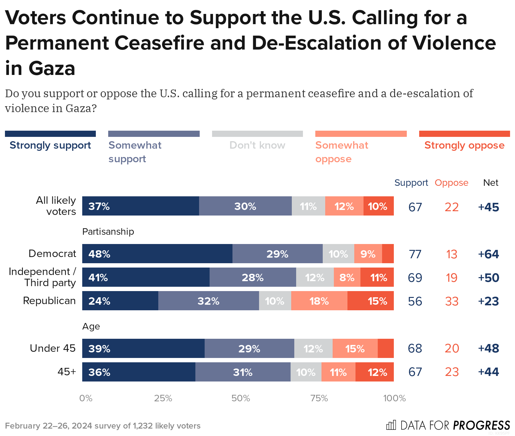 Voters Support the U.S. Calling for Permanent Ceasefire in Gaza and ...