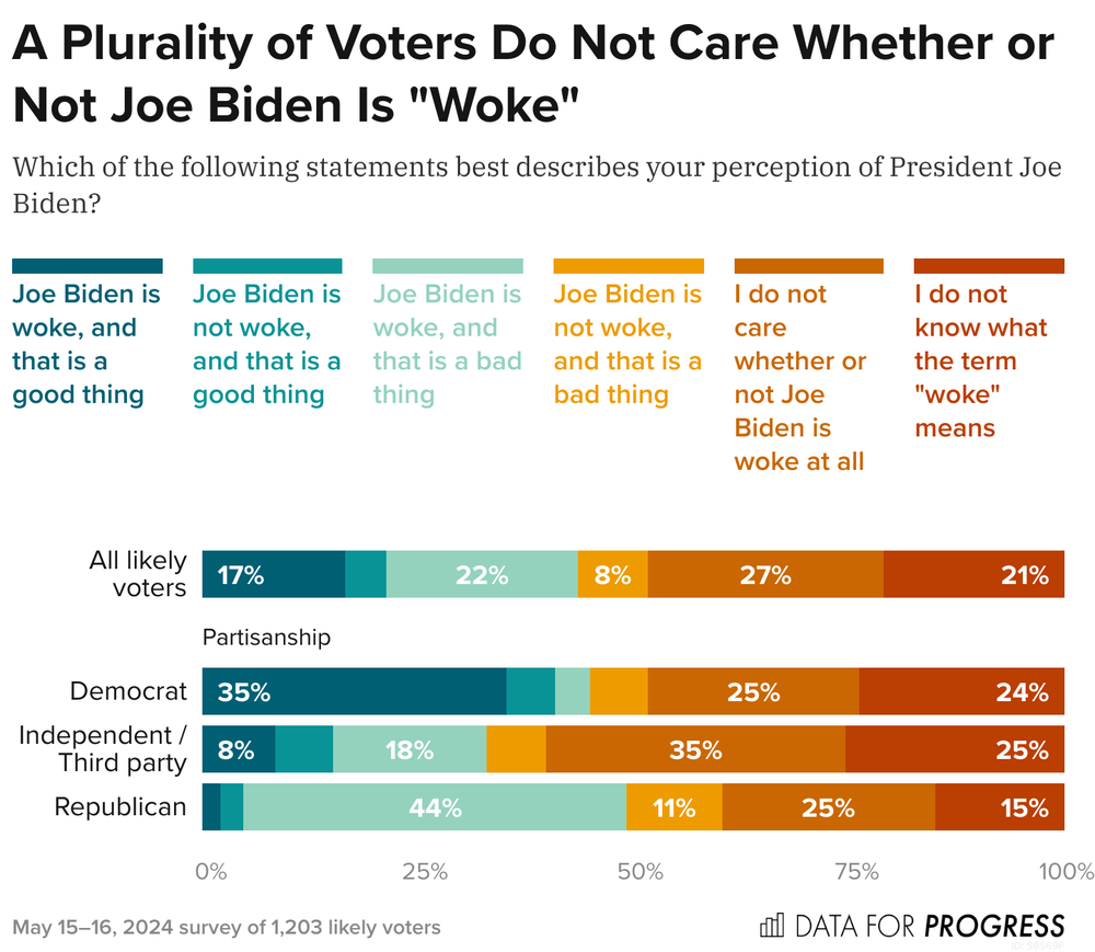 Voters Are Tired of the “War on Woke”