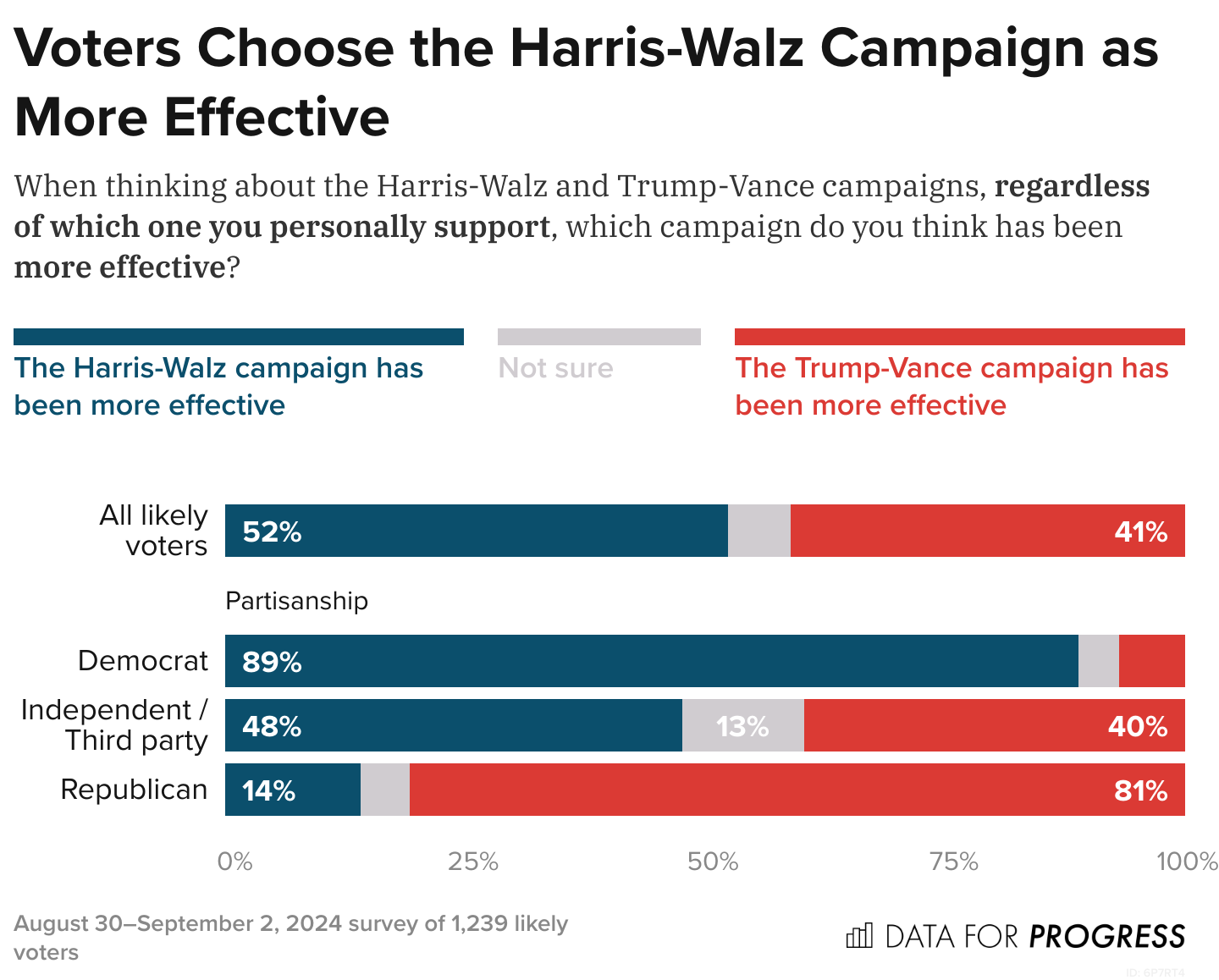 Harris Heads Into First Debate With Positive Favorability and Popular ...