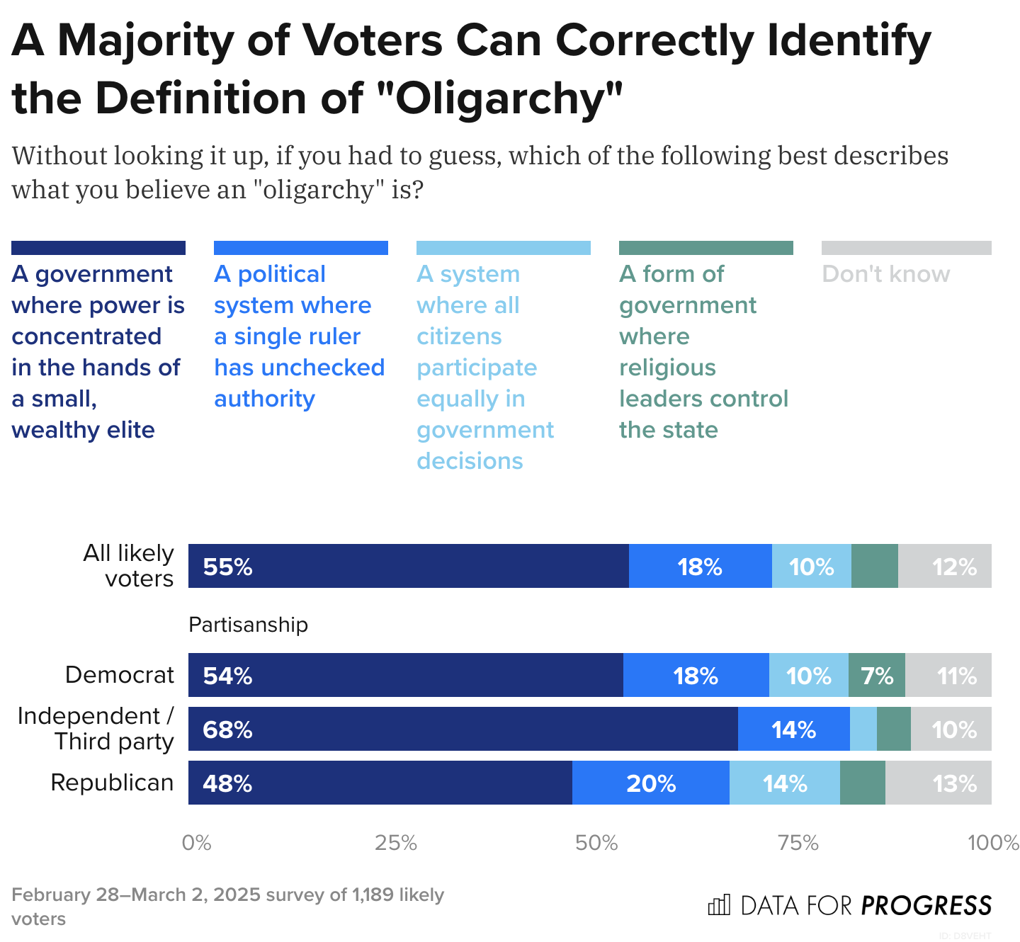 Voters Are Split Over Whether the U.S. Is an Oligarchy or Democracy