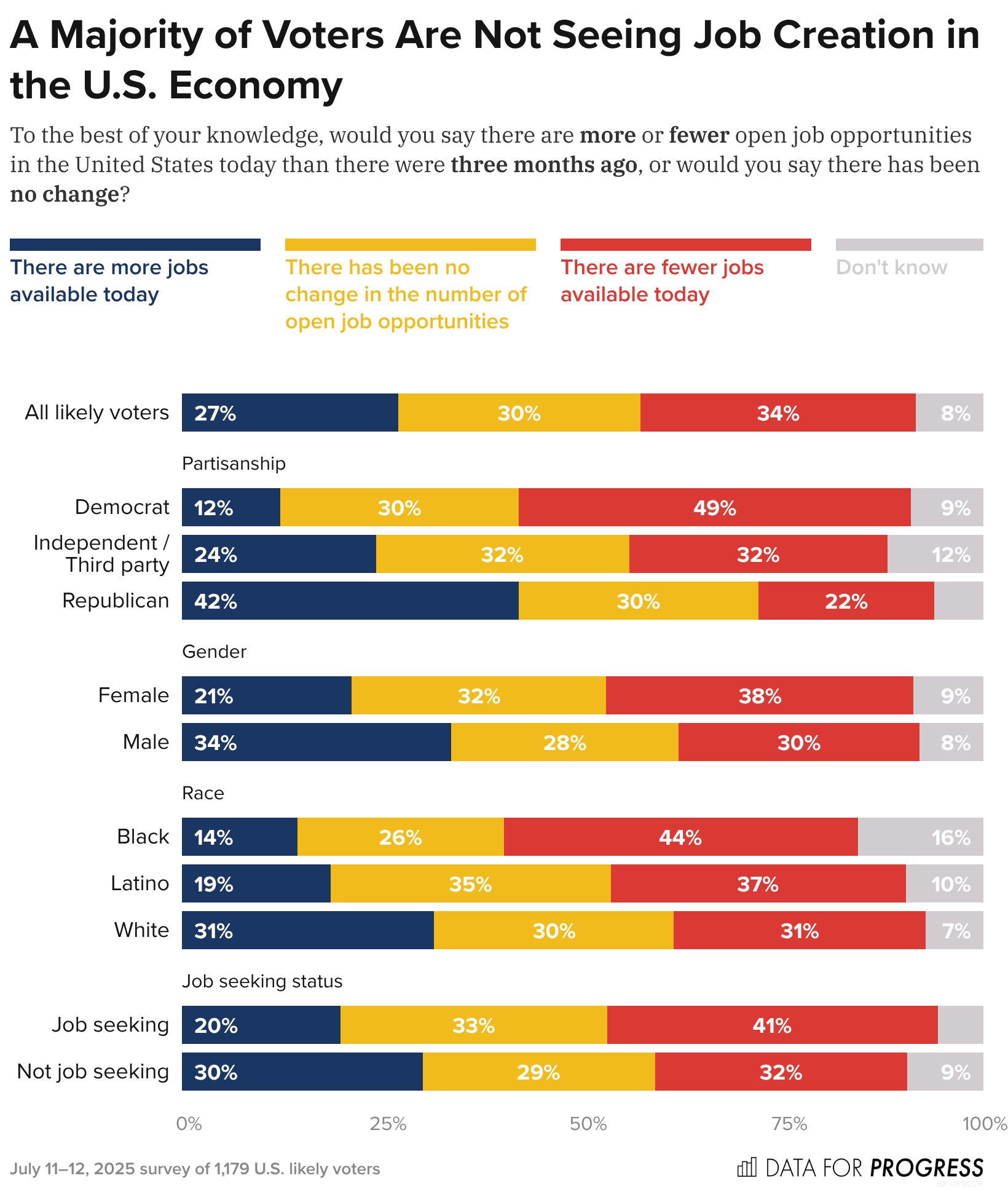 A Majority of Voters Are Not Seeing Job Creation in the U.S. Economy ...