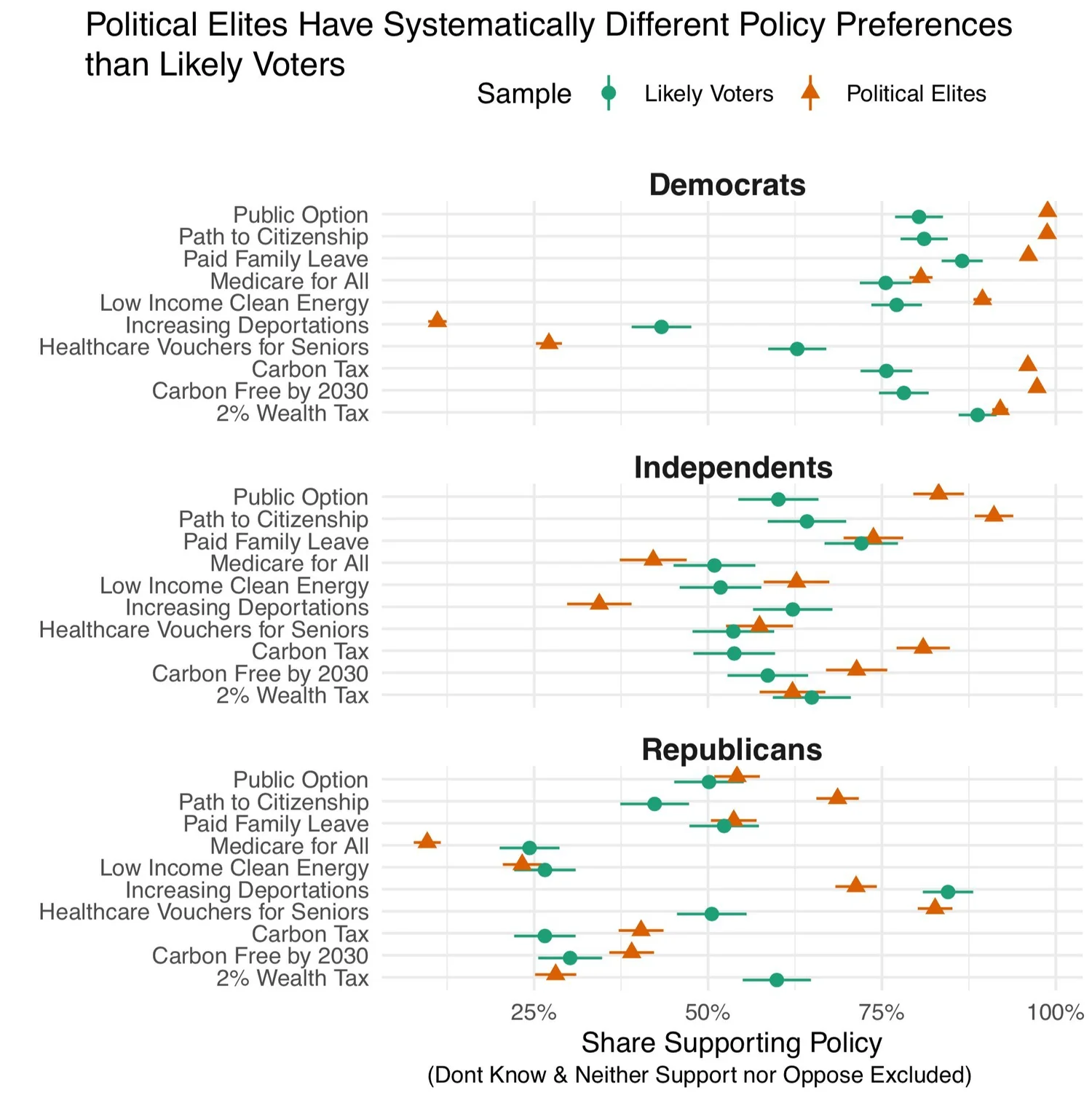 Political Elites Are More Supportive of Progressive Policies Than the ...