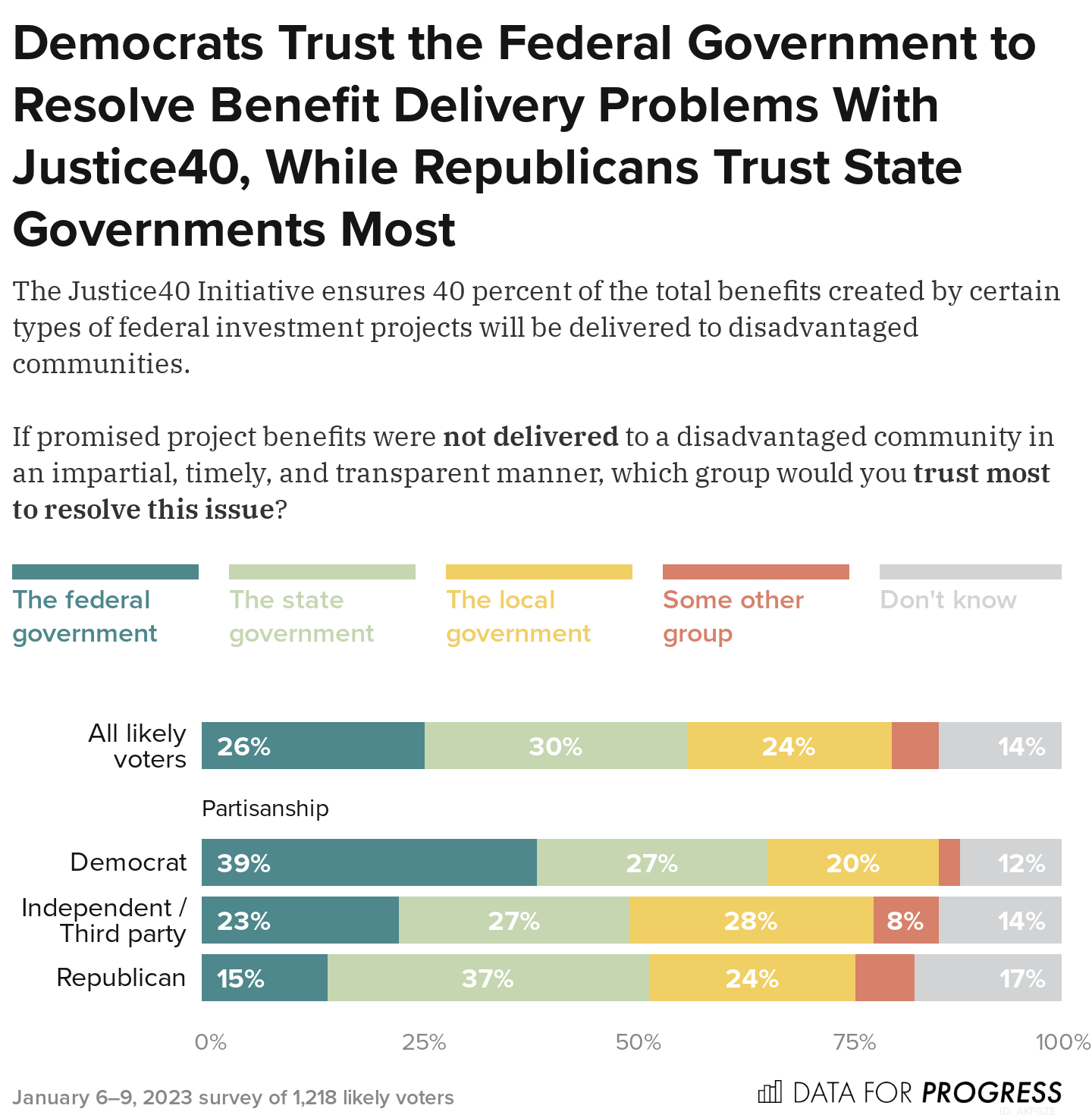 Voters Support Environmental Justice Two Years After Justice40