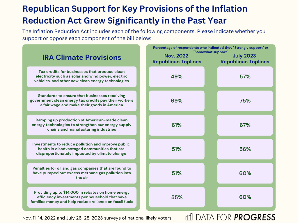 A Year After the Passage of the Inflation Reduction Act, Key Climate ...
