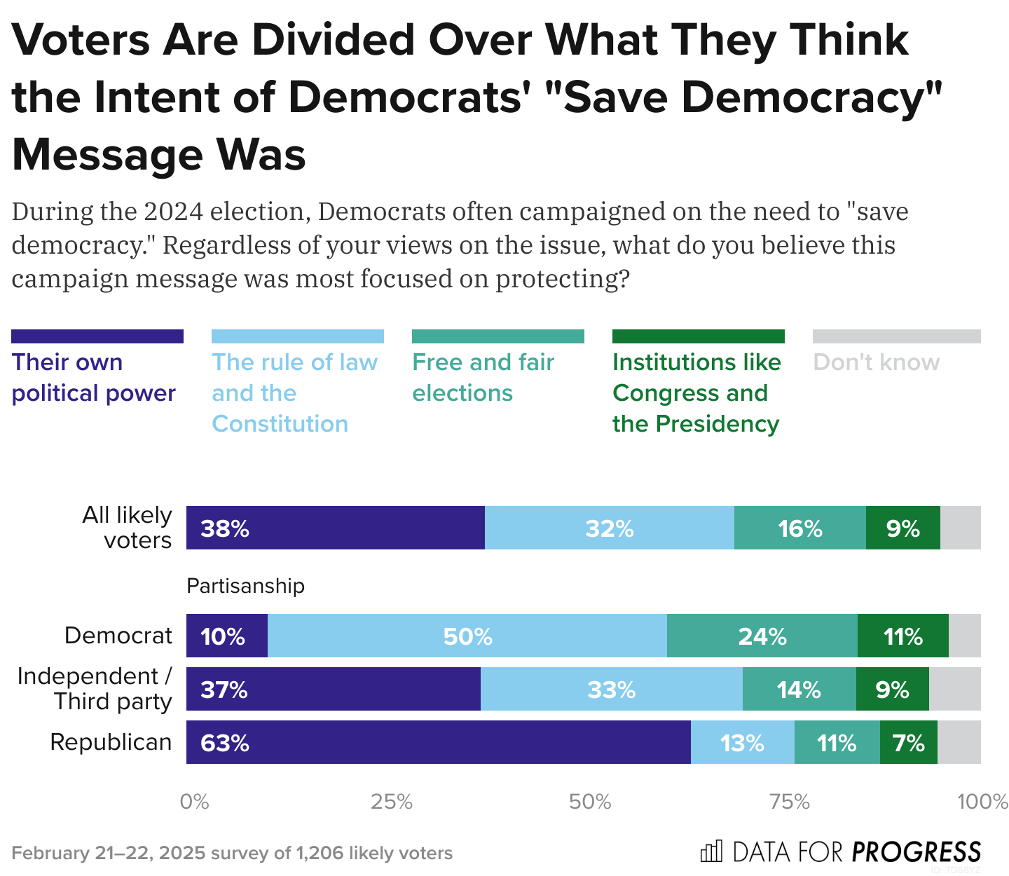 A Slim Majority of Voters Think U.S. Democracy Is Currently Working Well