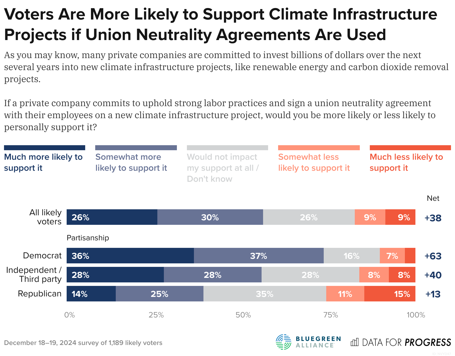 Voters Think Unions Improve Workers’ Benefits and Wages, Support Union Neutrality Agreements