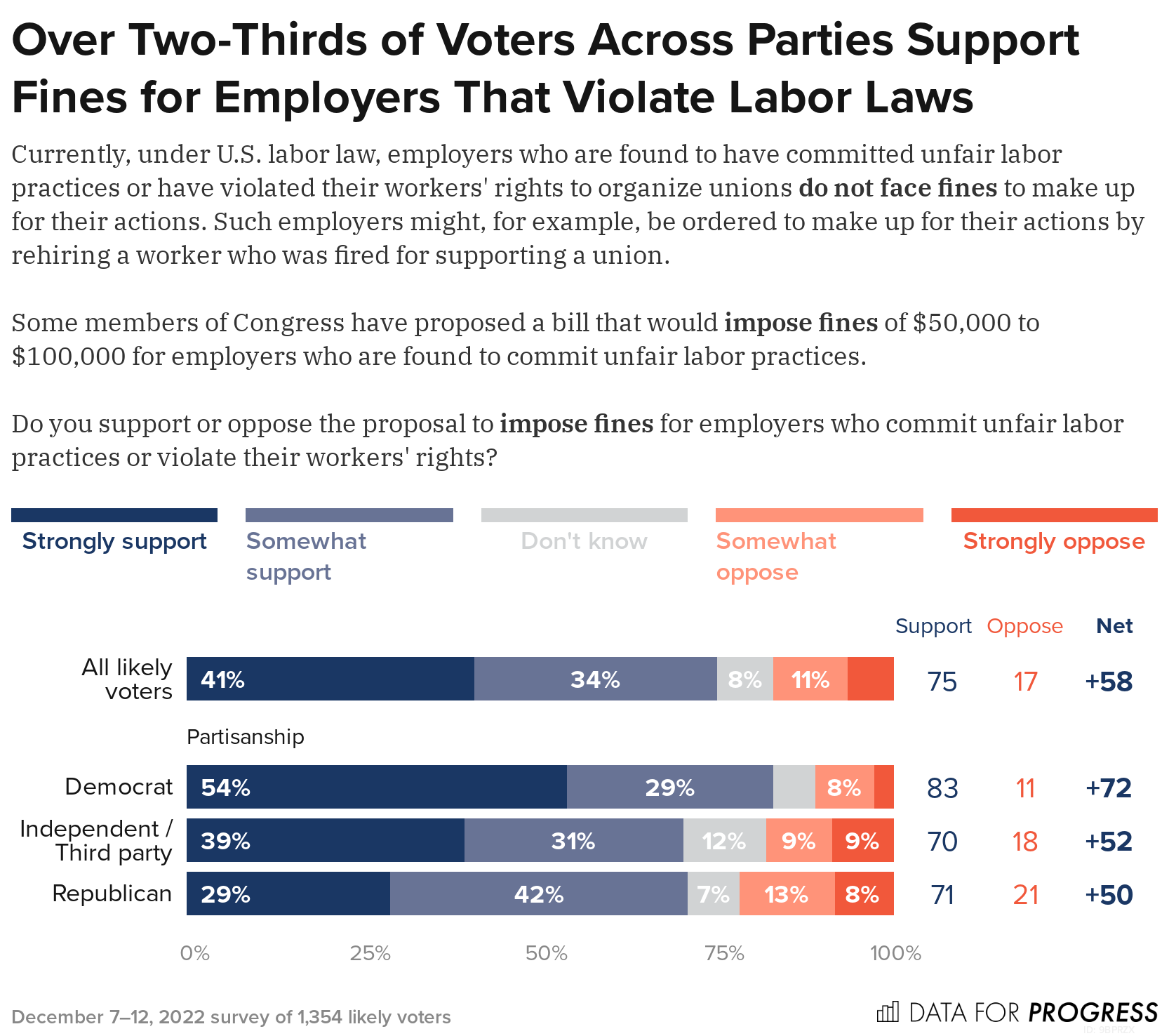 Voters Support Increased Funding for the National Labor Relations Board ...