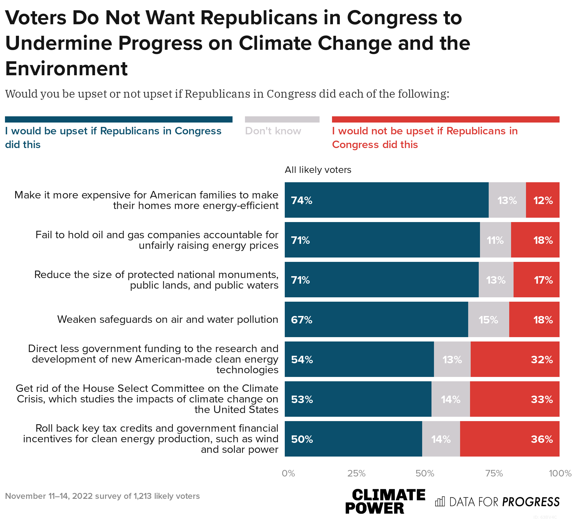After the Midterms, Voters Continue to Support Bold Climate Action