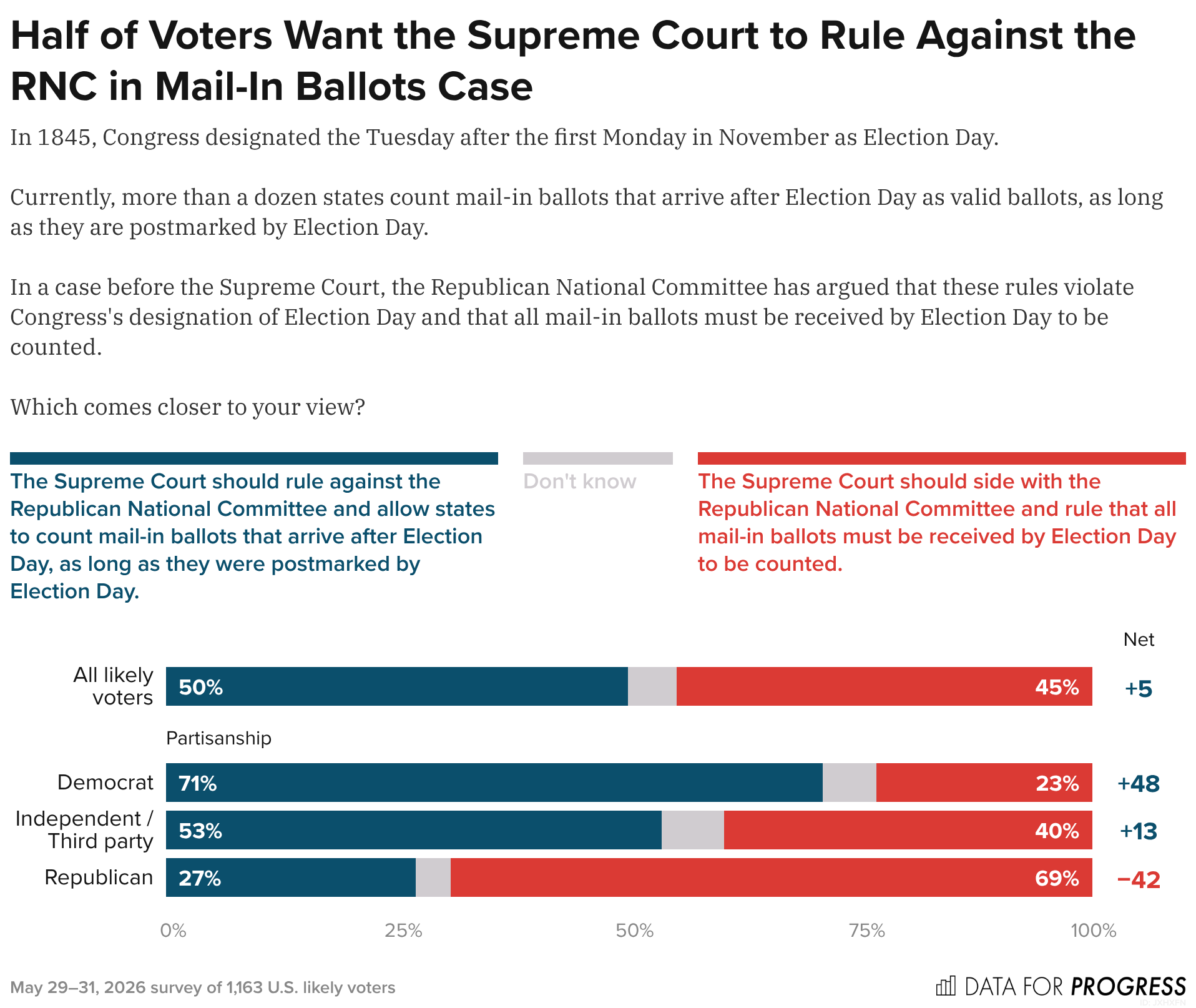 Voters Reject the Republican Position in Current Supreme Court Cases